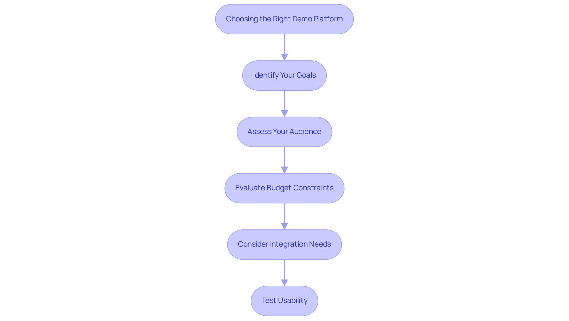 This flowchart guides you through the key considerations for selecting a demo platform. Each box represents a step in the process, helping you understand what to focus on as you make your decision.