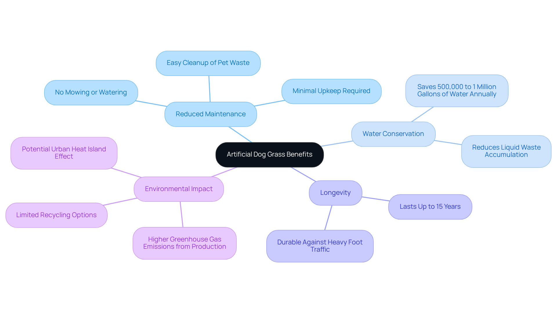 The center represents the main topic, while the branches show the key benefits and considerations. Each color-coded branch helps you quickly identify different aspects of artificial dog grass, making it easy to understand its advantages.
