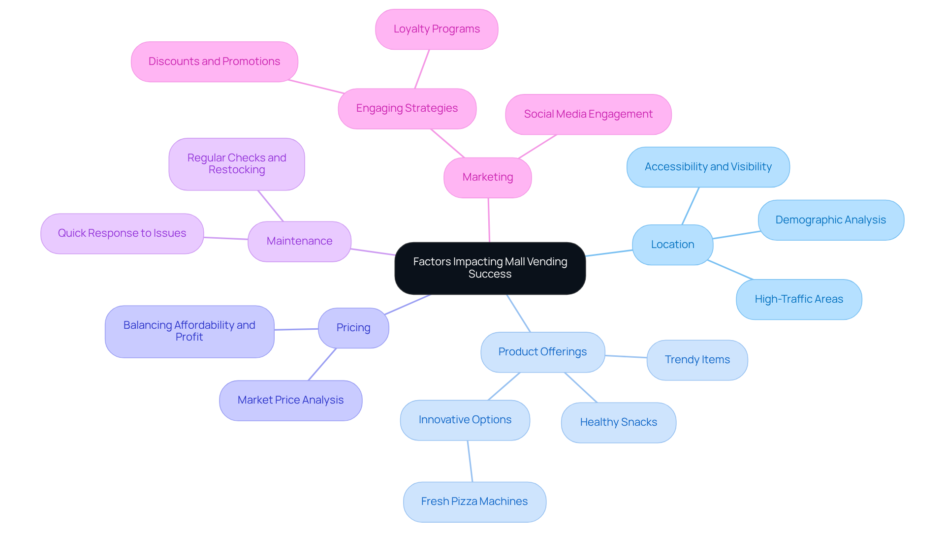 Each branch represents a key factor that influences vending success — explore the sub-branches for specific strategies related to each factor, helping you understand how to maximize your vending business.