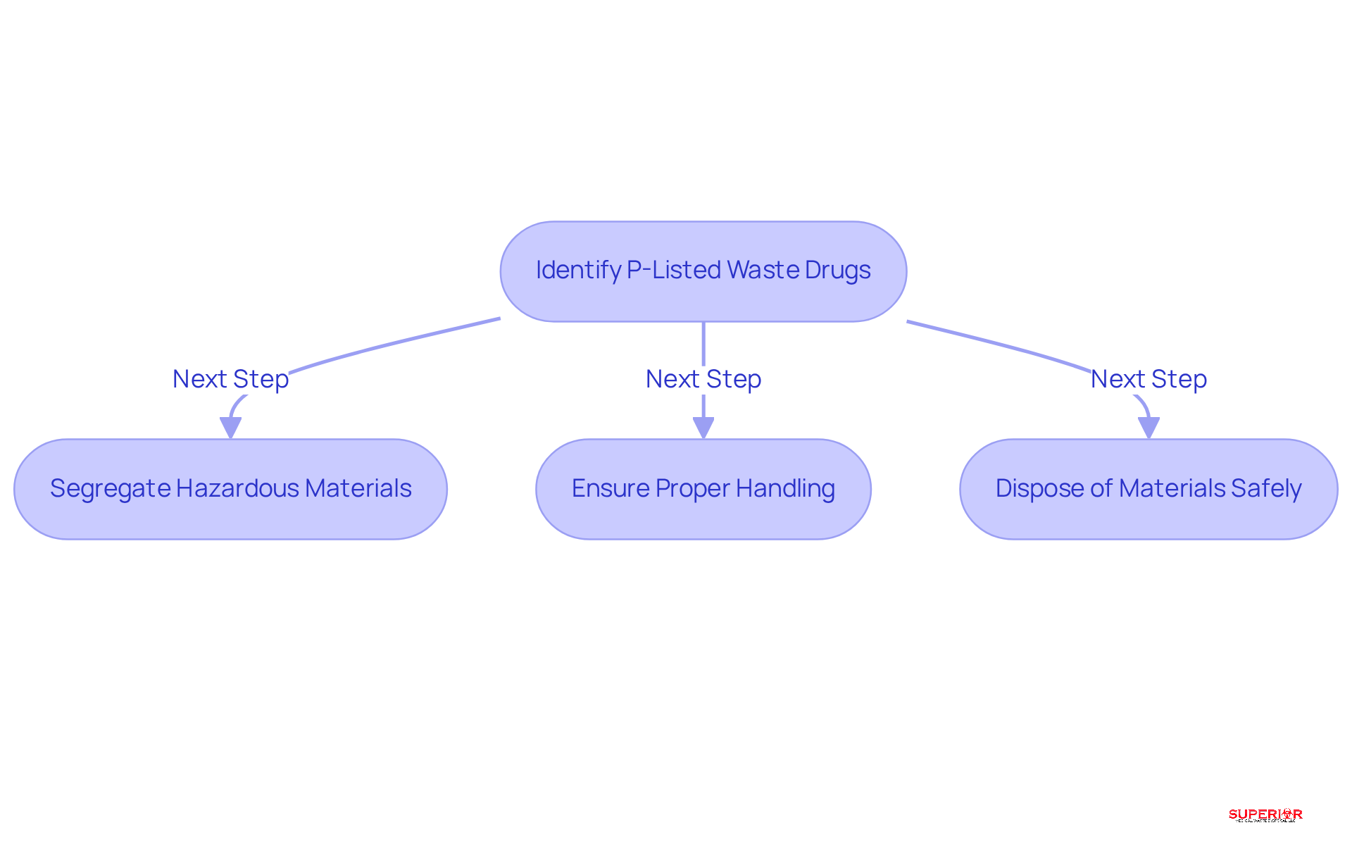 This flowchart outlines the steps healthcare organizations should take to manage hazardous drugs. Start with identifying the drugs, then follow the arrows to see how to segregate, handle, and dispose of them safely.
