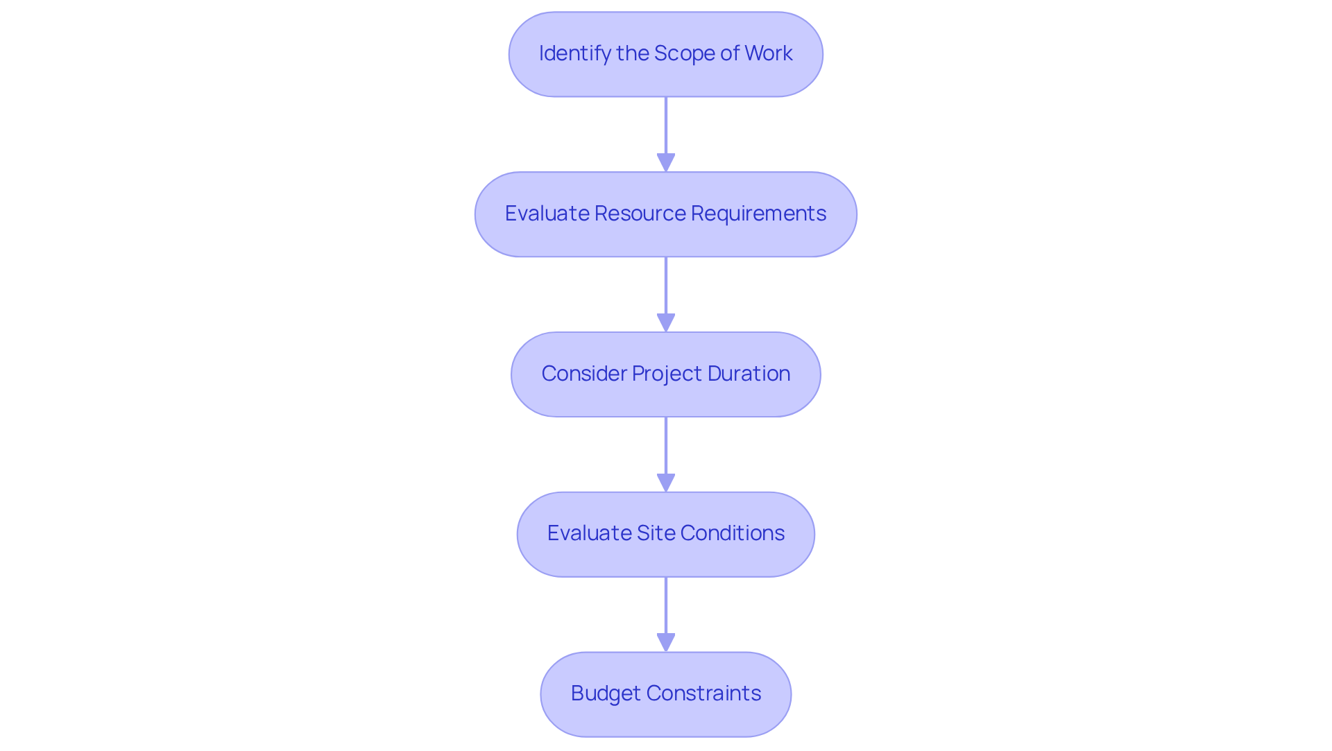 Each box represents a crucial step in defining your project needs. Follow the arrows to see how each step leads to the next, helping you make informed decisions about equipment rental. Each box represents a crucial step in defining your project needs. Follow the arrows to see how each step leads to the next, helping you make informed decisions about equipment rental.