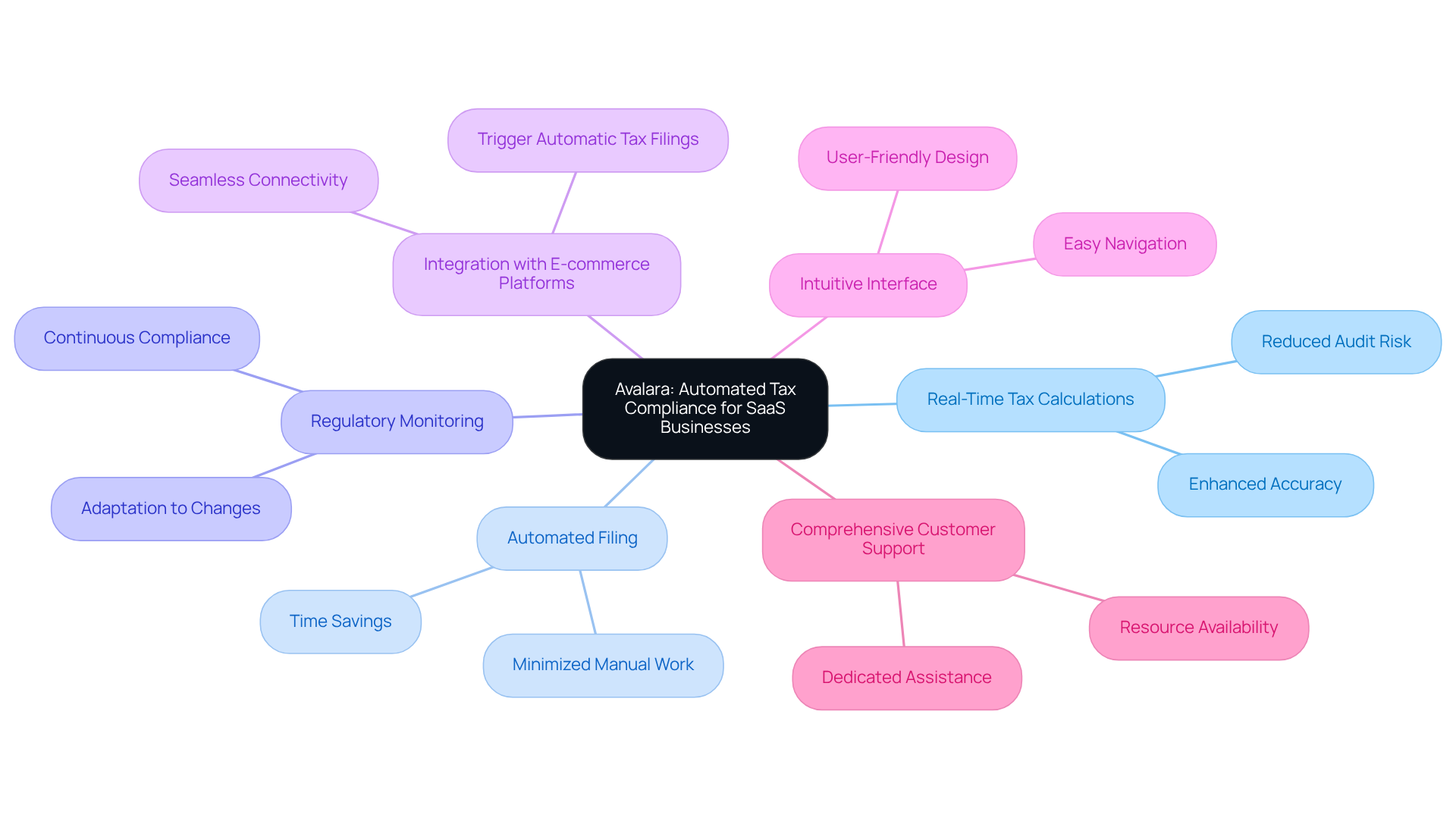 Start at the center with Avalara's main offering, then explore the branches to see the features and benefits that make it a top choice for SaaS companies.