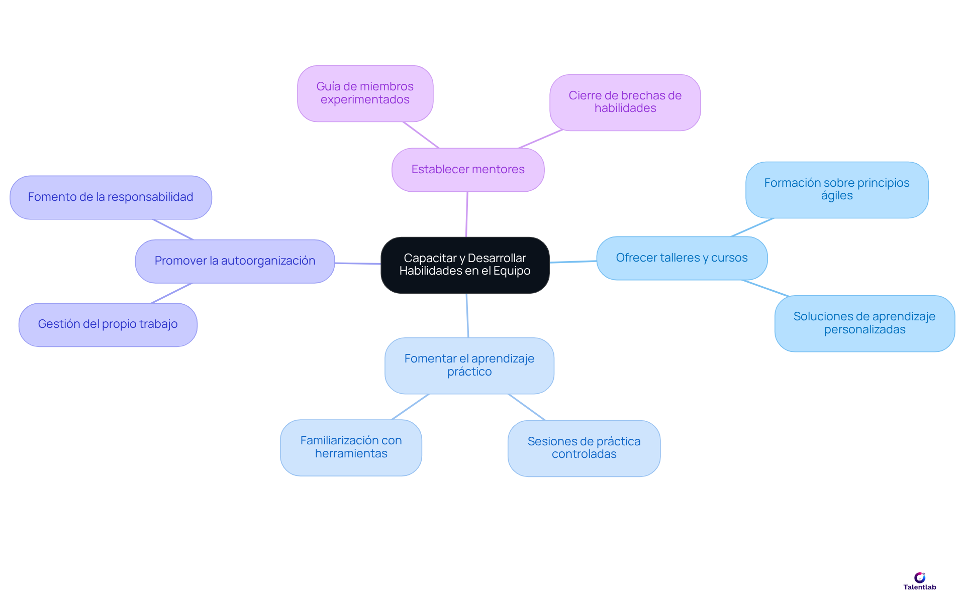 El nodo central representa el objetivo de capacitar al equipo, y cada rama muestra una estrategia específica. Las sub-ramas ofrecen detalles sobre cómo implementar cada estrategia, ayudando a visualizar el enfoque integral para desarrollar habilidades en un entorno agile.