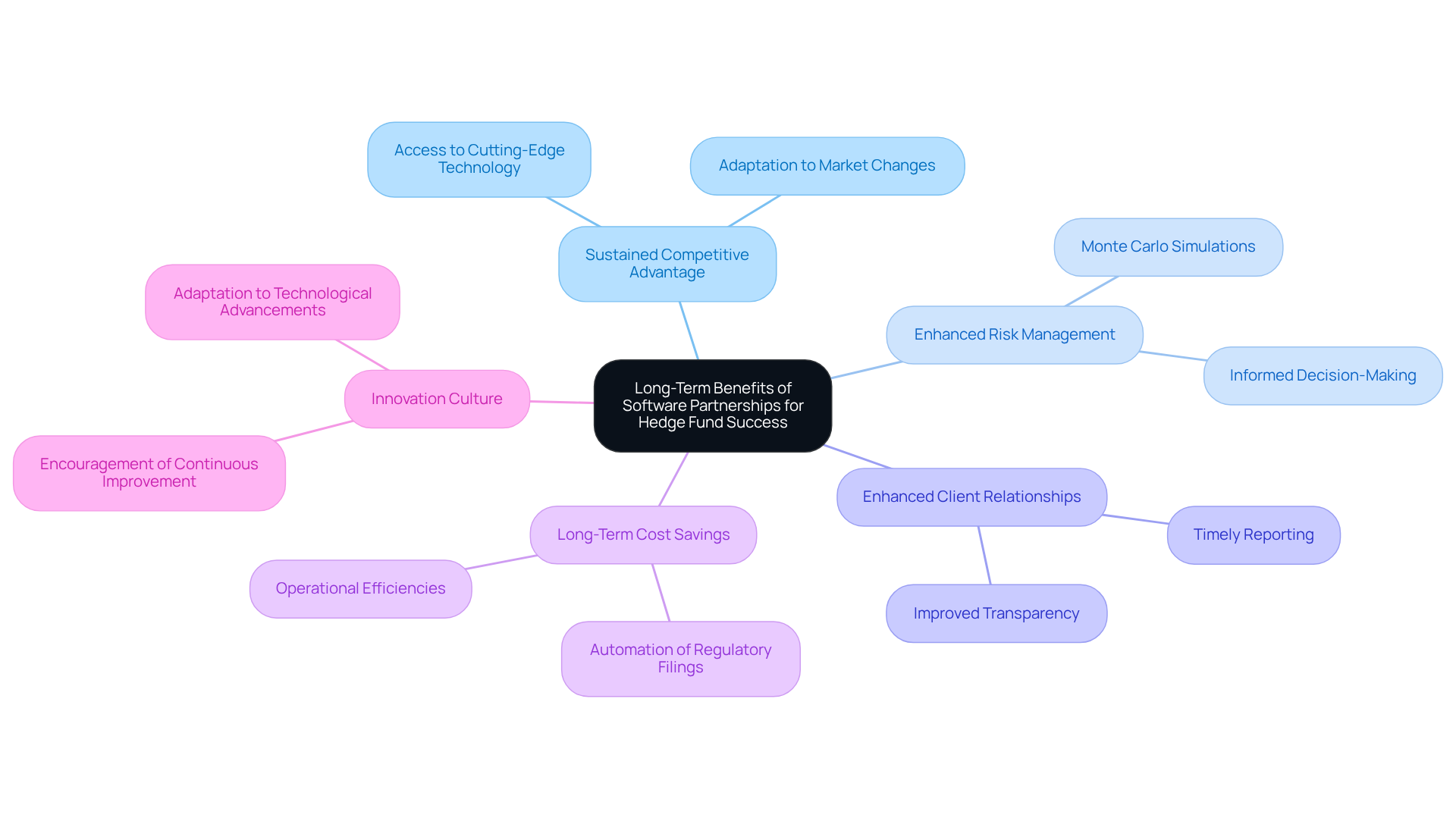 The central node represents the overall theme, while each branch highlights a specific advantage of software partnerships. Sub-branches provide additional details or examples, helping you understand how each benefit contributes to hedge fund success. The central node represents the overall theme, while each branch highlights a specific advantage of software partnerships. Sub-branches provide additional details or examples, helping you understand how each benefit contributes to hedge fund success.