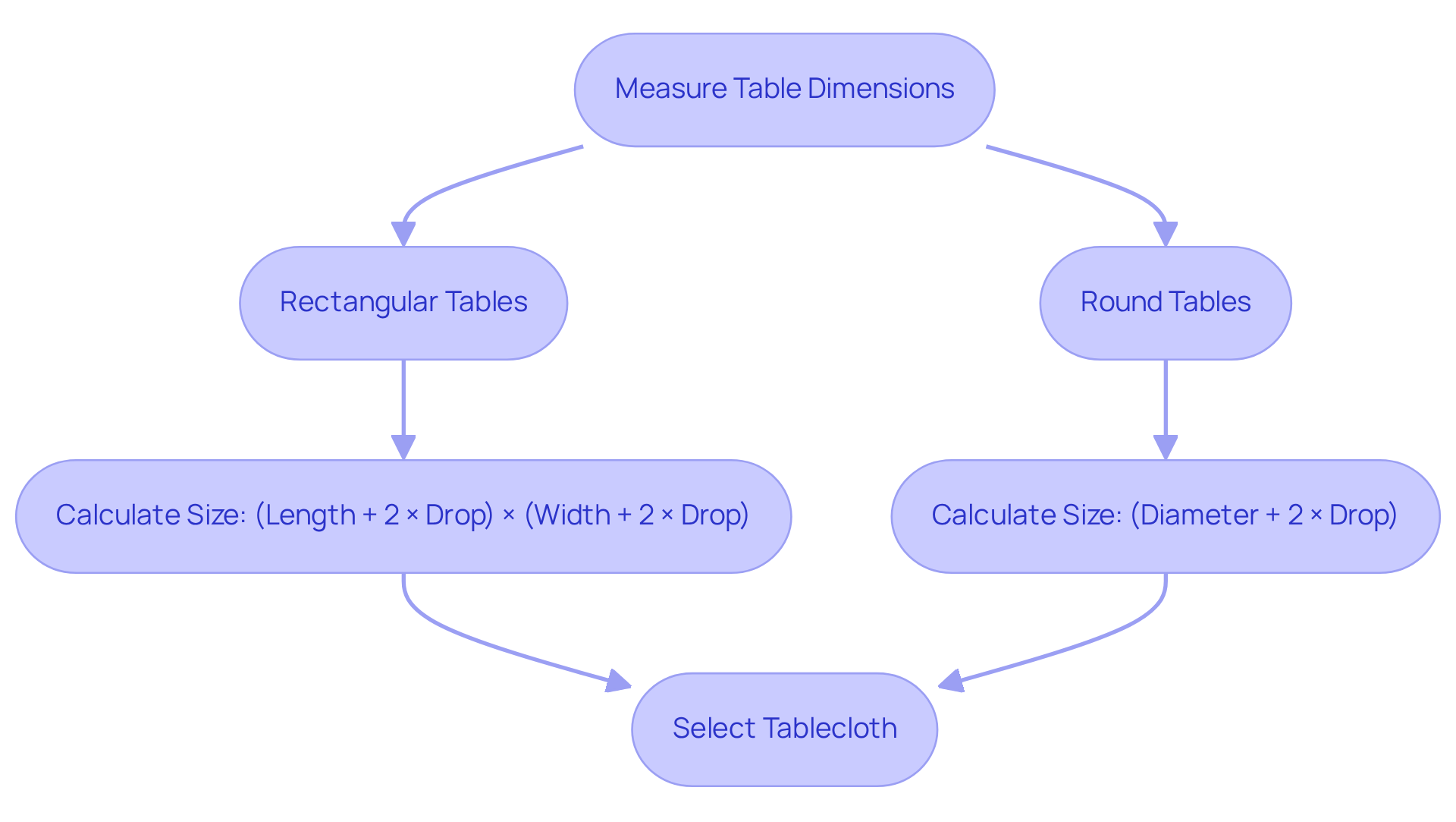 Follow the steps in the flowchart to measure your table and calculate the right size for your tablecloth. Each box represents a key action in the process, leading you to the final selection of your tablecloth.