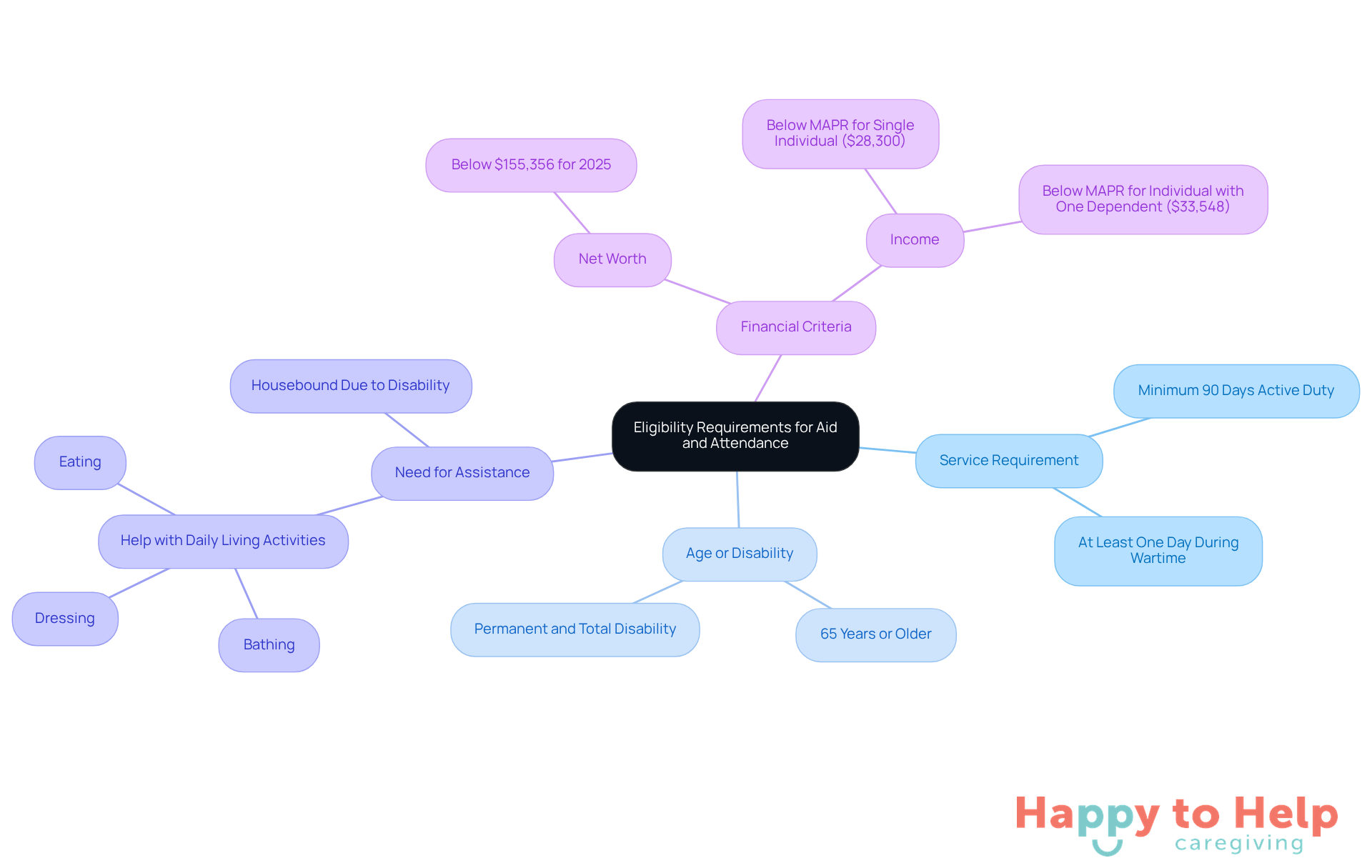 The central node represents the overall eligibility for benefits, while each branch details specific requirements. Follow the branches to see what criteria must be met for assistance.
