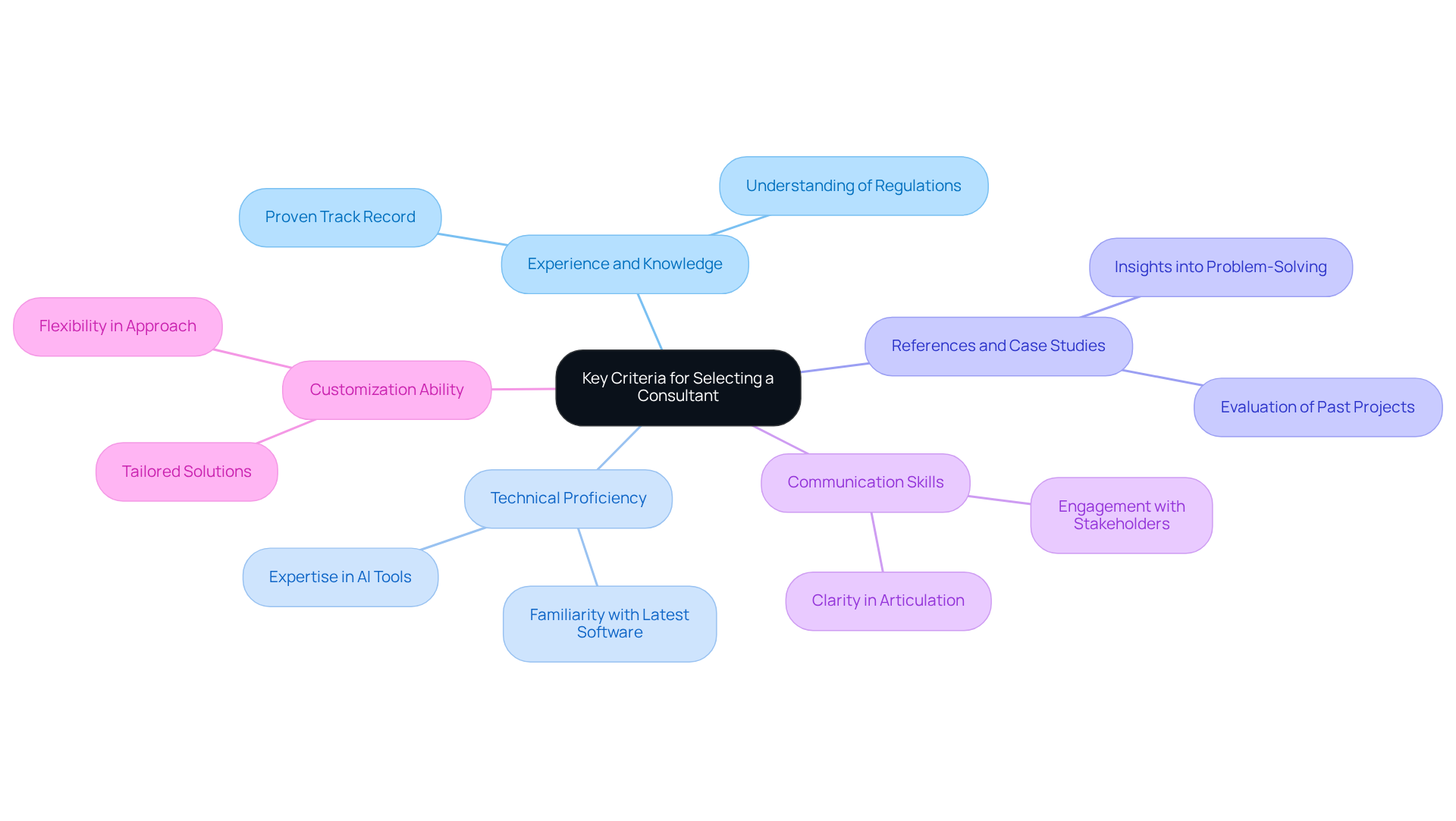 The center represents the main topic, and each branch shows a key criterion to consider when choosing a consultant. You can explore each branch for more details about what to look for in that area. The center represents the main topic, and each branch shows a key criterion to consider when choosing a consultant. You can explore each branch for more details about what to look for in that area.