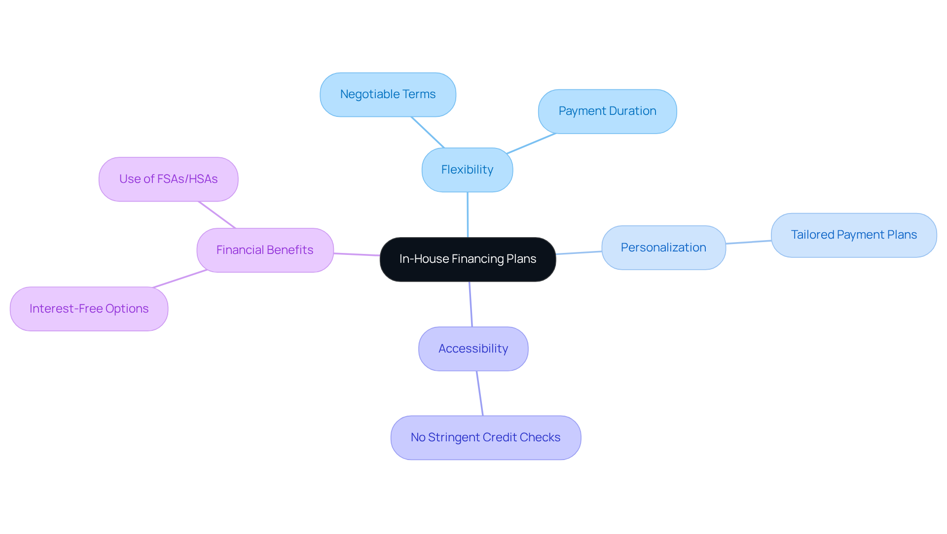 The central node represents the main topic of in-house financing plans. Each branch highlights a key aspect, and the sub-branches provide more detailed information. This layout helps visualize how different elements relate to the overall theme, making it easier to understand the benefits of these financing options. The central node represents the main topic of in-house financing plans. Each branch highlights a key aspect, and the sub-branches provide more detailed information. This layout helps visualize how different elements relate to the overall theme, making it easier to understand the benefits of these financing options.