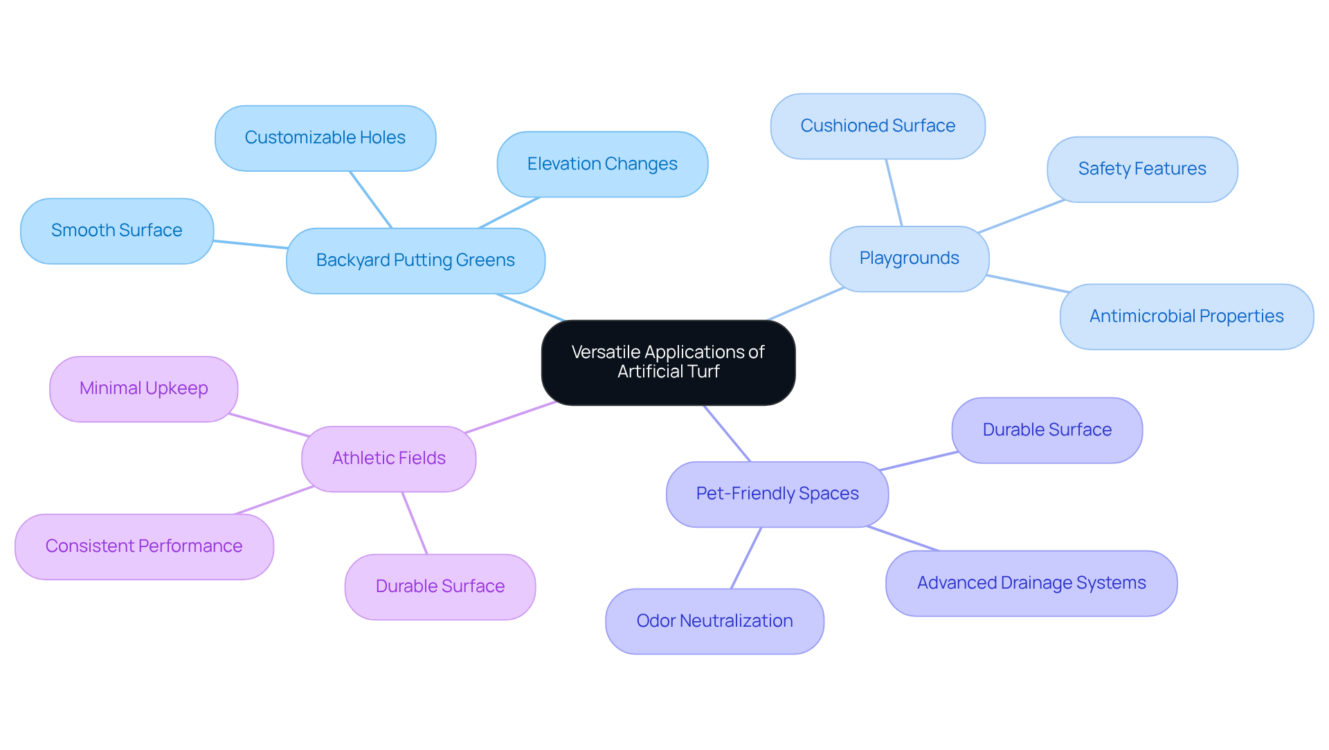 The central node represents the main topic of artificial turf applications. Each branch shows a different use case, with further details on the benefits of each application. This helps you understand how artificial turf can be utilized in various settings.