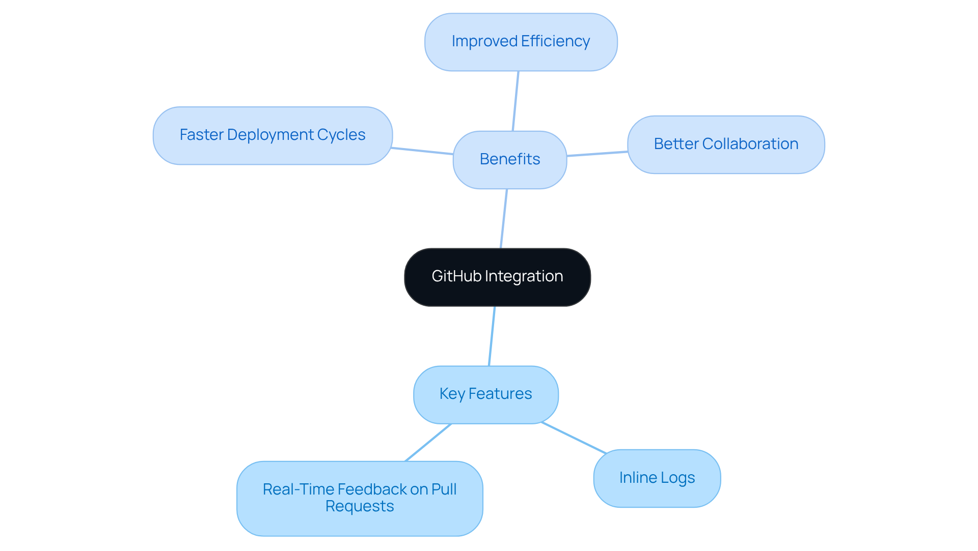 The center represents the main integration tool, while the branches show its features and the benefits they bring to development teams. Each feature contributes to the overall improvement in workflow and productivity.