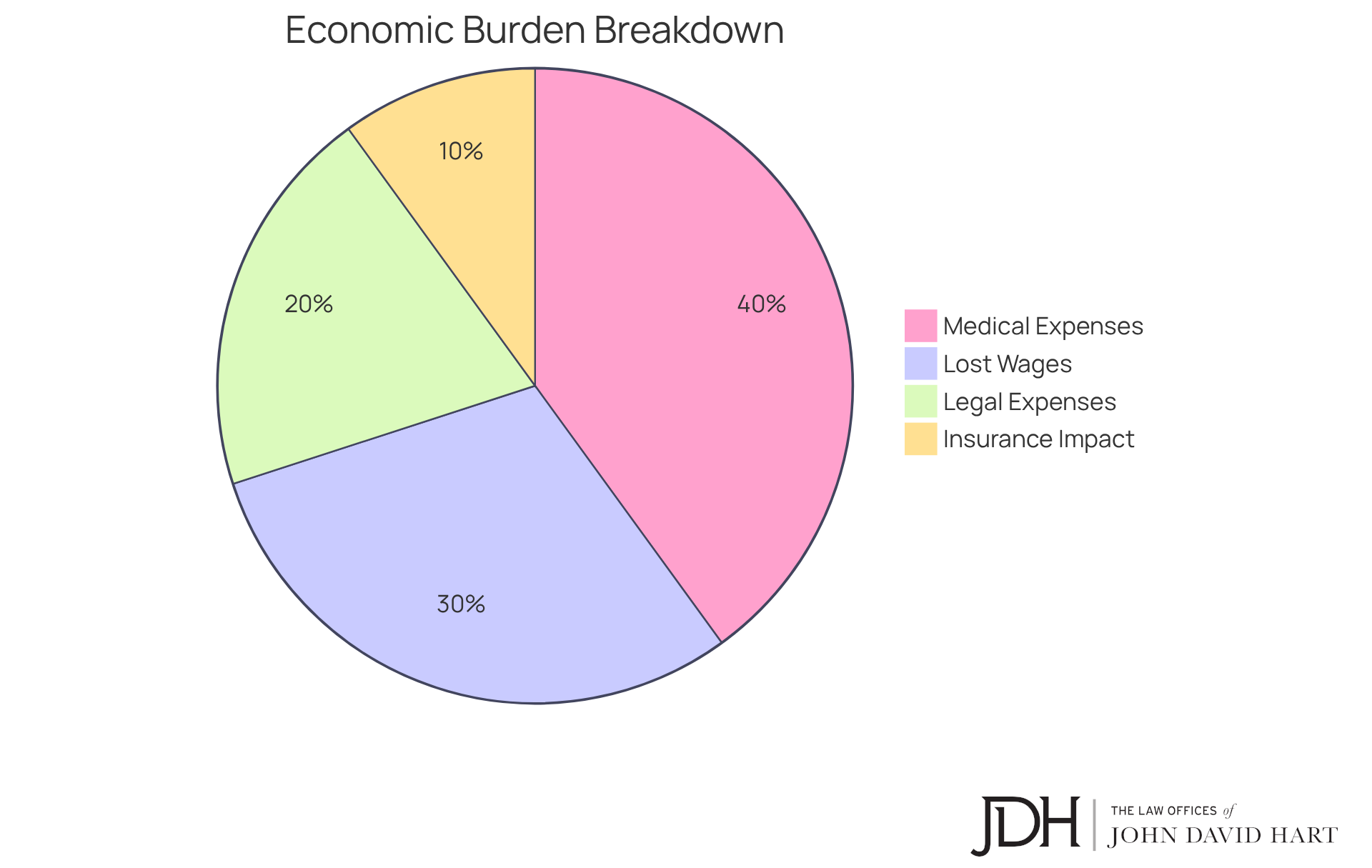 Each slice of the pie shows a different part of the total cost of drunk driving accidents. The bigger the slice, the more significant that cost is in relation to the overall burden. This helps us understand where the most financial impact is felt.