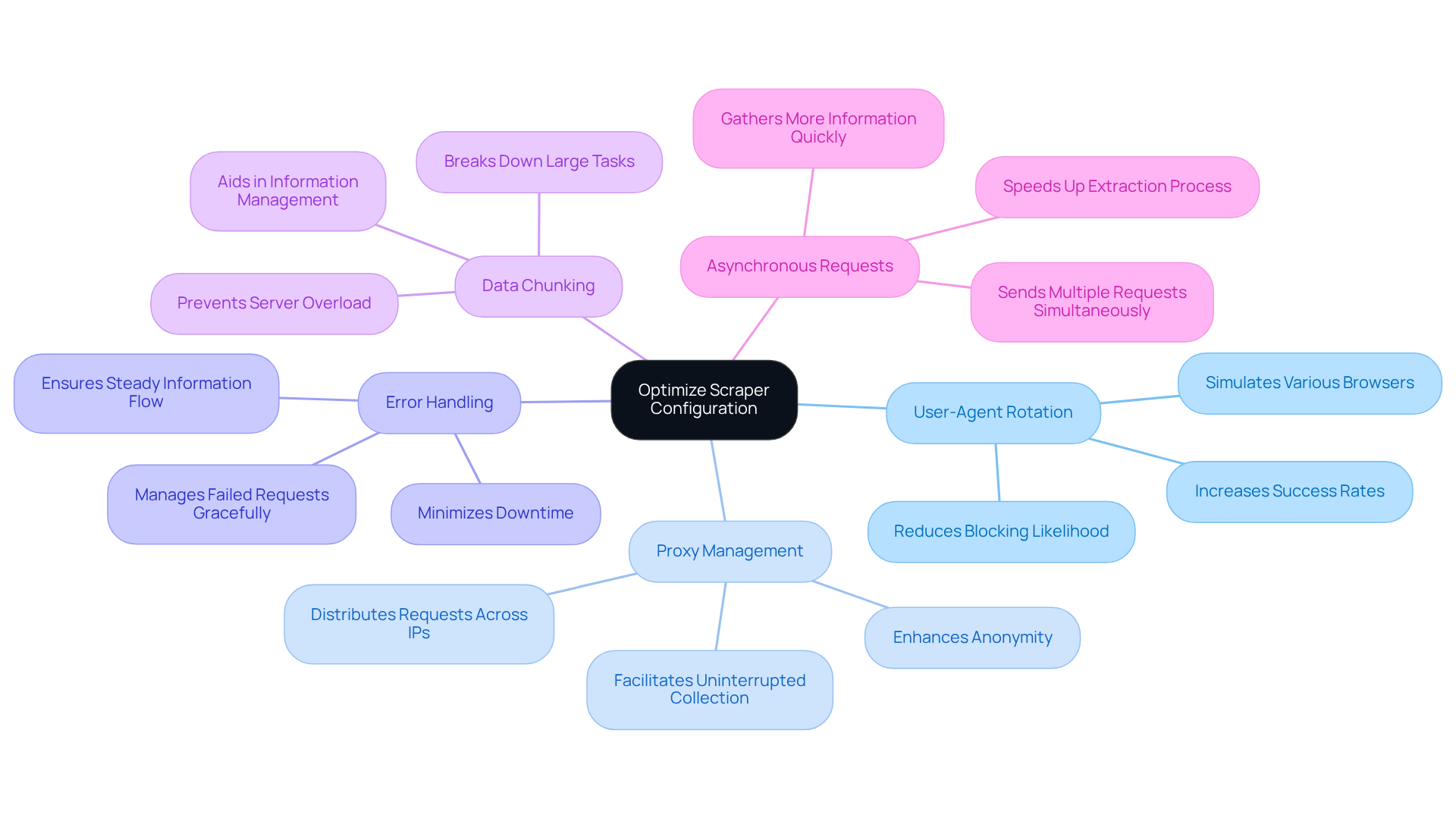 The central node represents the main goal of optimizing scraper performance. Each branch shows a different strategy, and the sub-branches provide additional details on how to implement or benefit from that strategy.