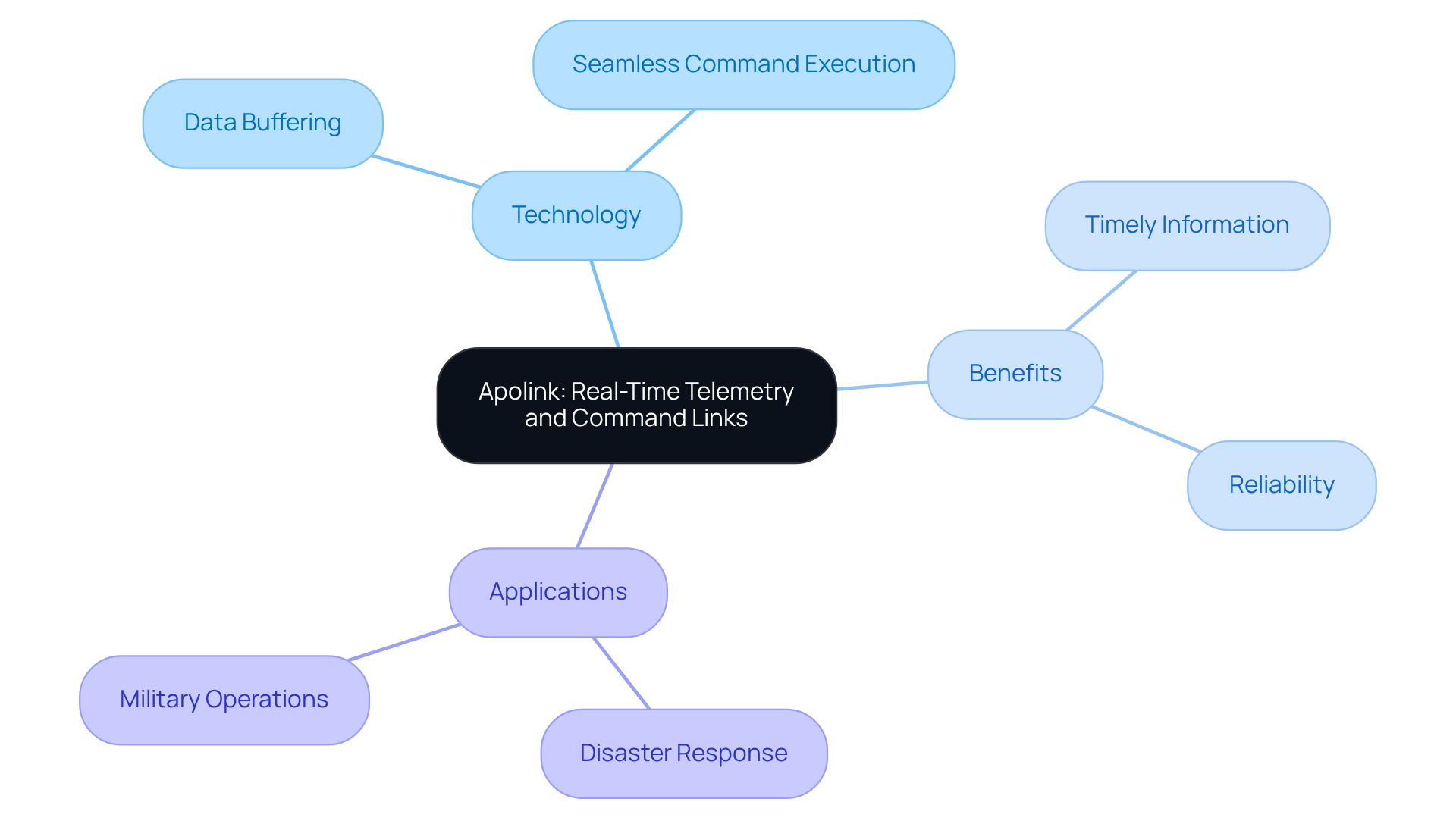 The central node represents Apolink, while the branches show its technology, benefits, and applications. Each branch highlights how Apolink contributes to effective space operations. The central node represents Apolink, while the branches show its technology, benefits, and applications. Each branch highlights how Apolink contributes to effective space operations.