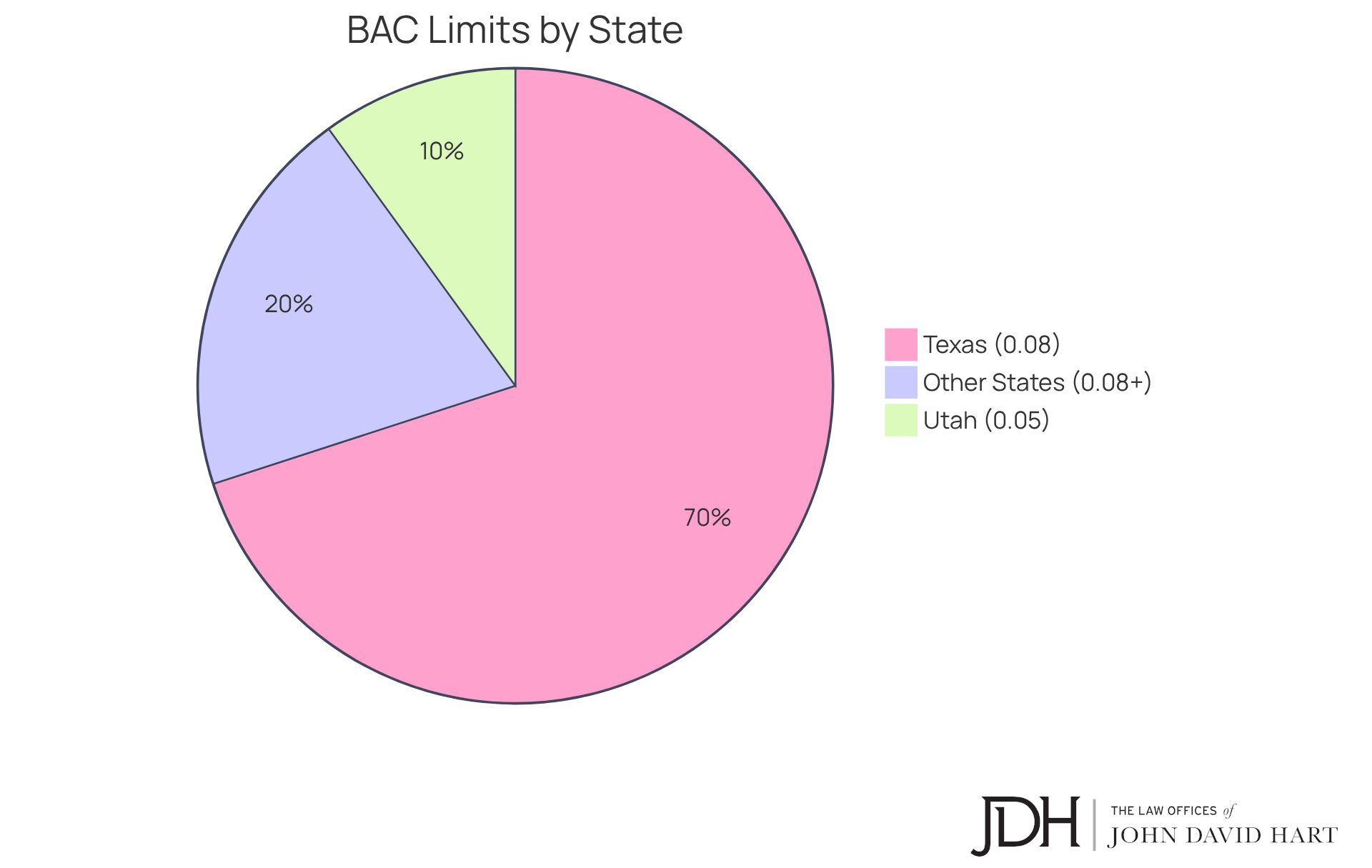 Each slice of the pie shows the legal BAC limit for different states. Texas and most states have a limit of 0.08%, while Utah has a lower limit of 0.05%. This visual helps you see how these limits vary and understand their importance for road safety.