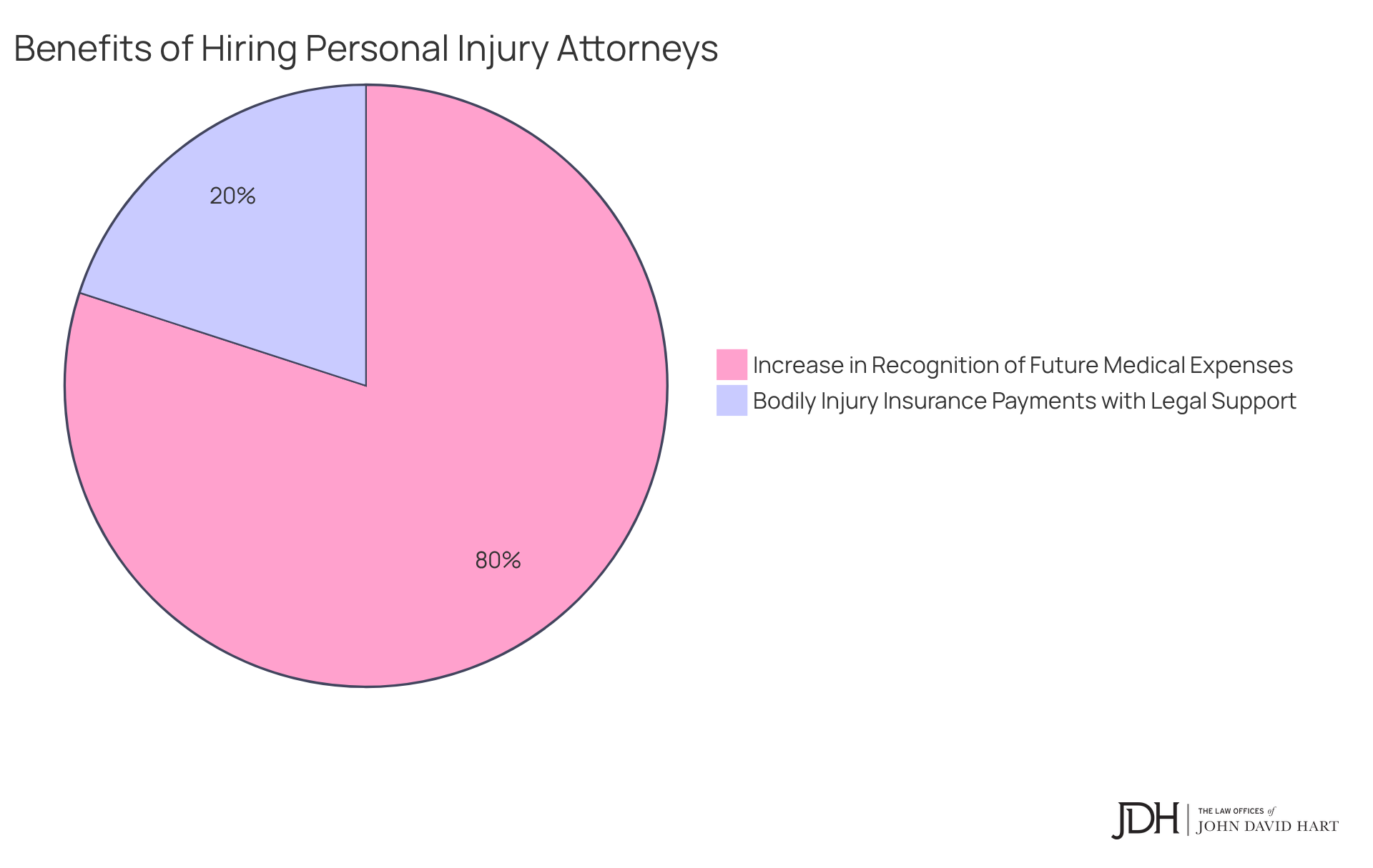 This chart shows the advantages of having legal support in personal injury cases. The blue slice shows the significant increase in future medical expenses recognized, while the green slice represents the majority of payouts going to those with attorneys. This chart shows the advantages of having legal support in personal injury cases. The blue slice shows the significant increase in future medical expenses recognized, while the green slice represents the majority of payouts going to those with attorneys.