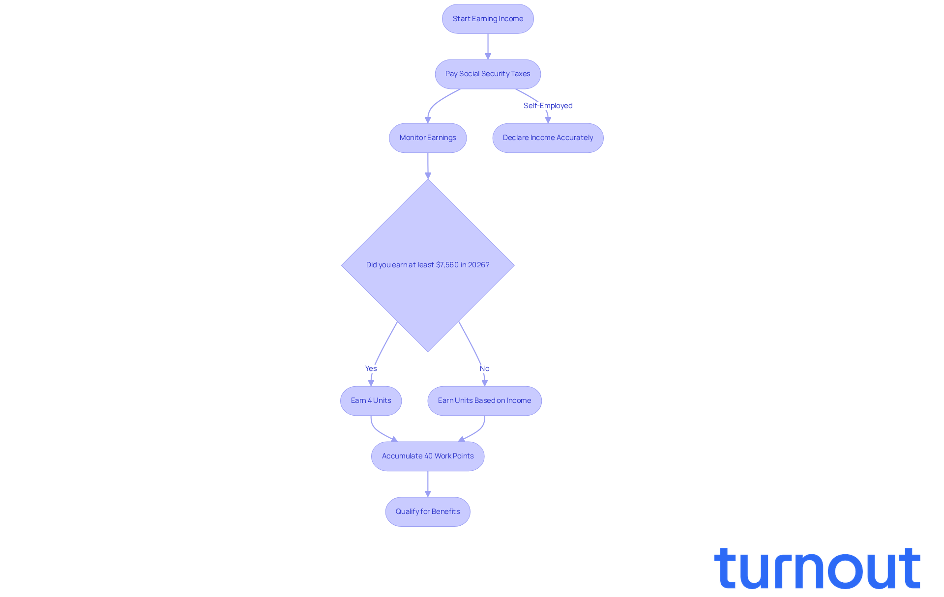 Follow the arrows to see how your income and taxes contribute to earning Social Security credits. Each step shows what you need to do to qualify for benefits, and the decision points help clarify your progress.