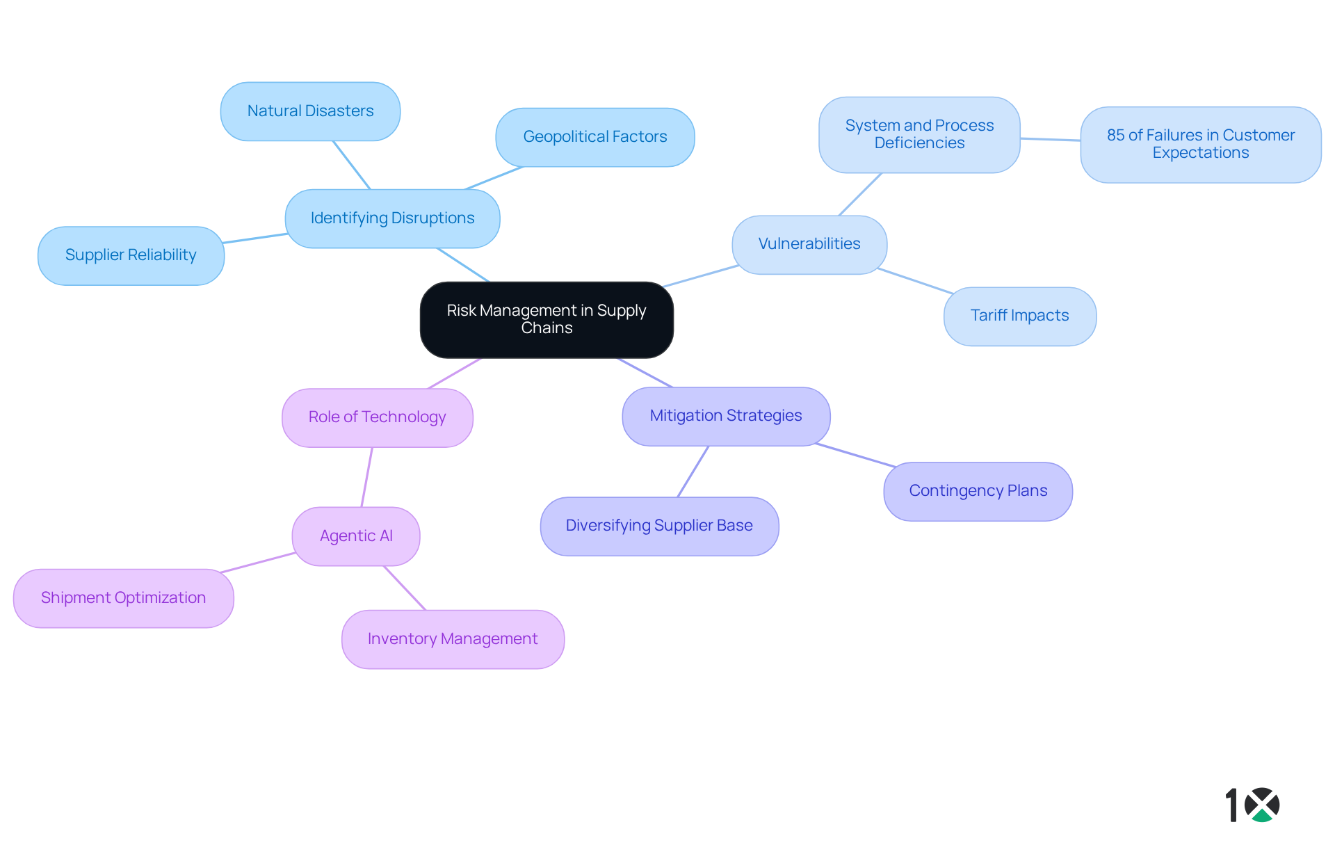 The center node represents the overall theme of risk management, while the branches show the key areas of focus. Each sub-branch provides specific examples or actions related to that area, helping you understand the relationship between them.
