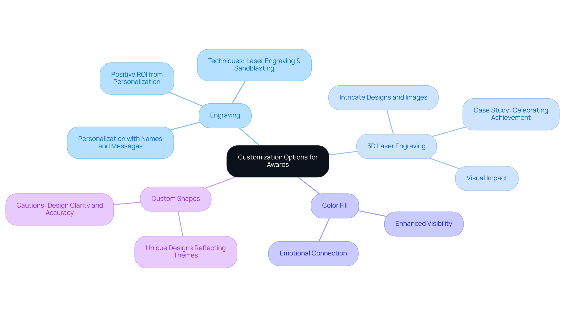 Start at the center with the main idea of customization, then explore each branch to discover the different techniques and their unique advantages in creating personalized awards.