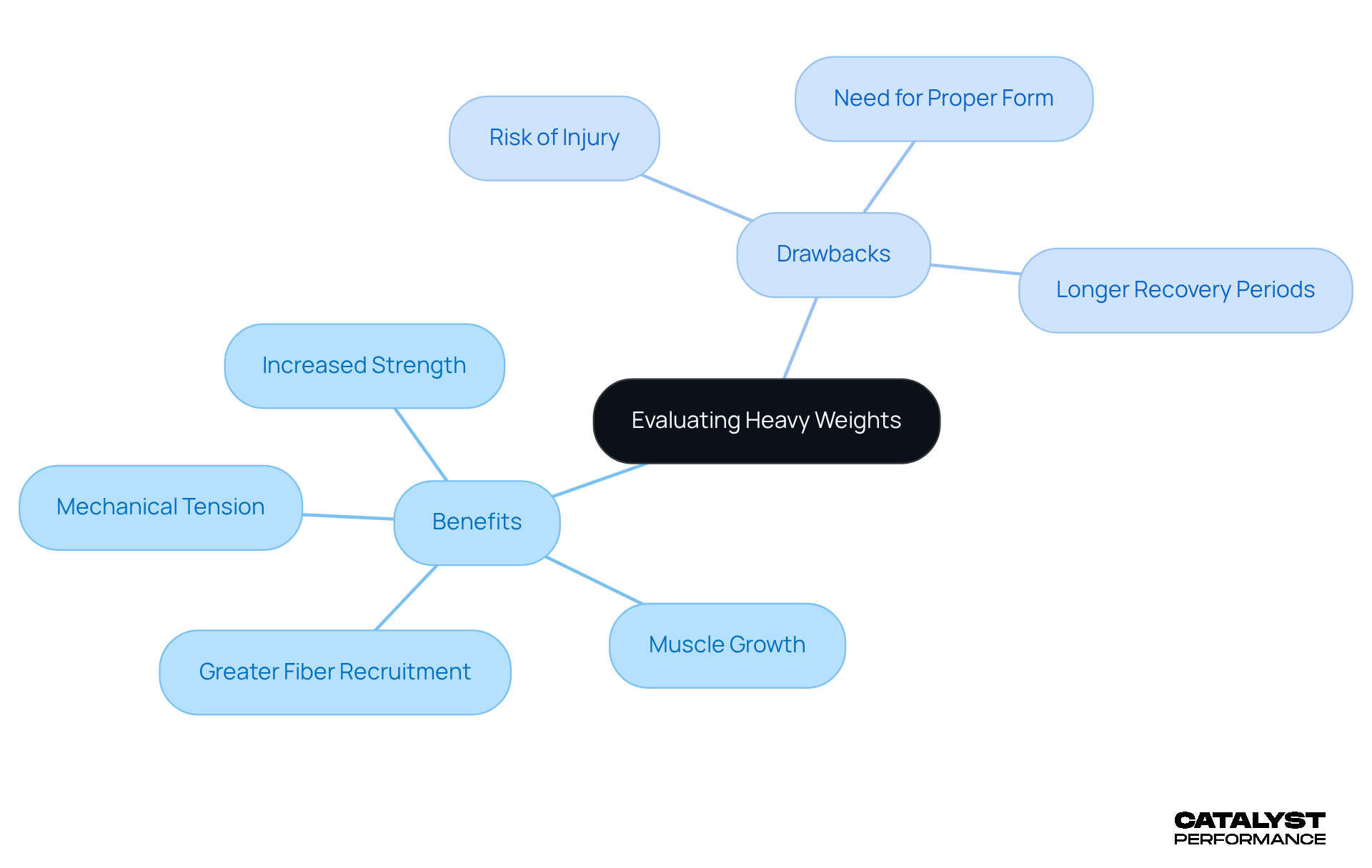 The central node represents the main topic. The branches show the positive aspects of heavy weights on one side and the challenges on the other, helping you weigh both sides of the argument. The central node represents the main topic. The branches show the positive aspects of heavy weights on one side and the challenges on the other, helping you weigh both sides of the argument.