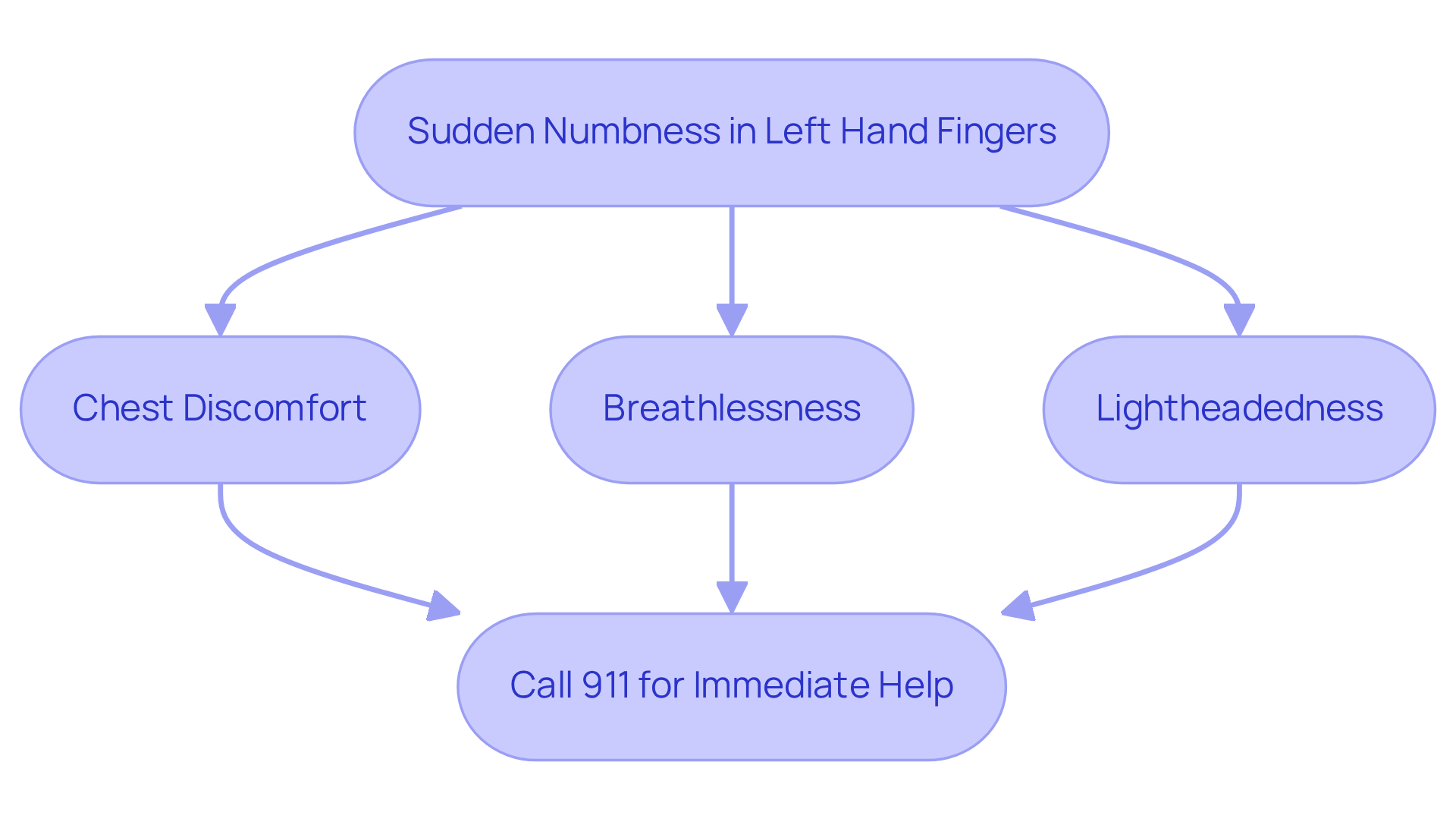 This flowchart guides you through recognizing symptoms of a potential heart attack and emphasizes the importance of taking immediate action by calling for help.