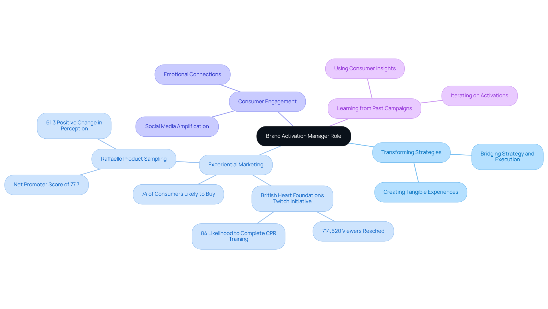 The central node represents the main role, while the branches show how this role impacts marketing strategies and consumer experiences. Each statistic or example under the branches illustrates the effectiveness of brand activation efforts.