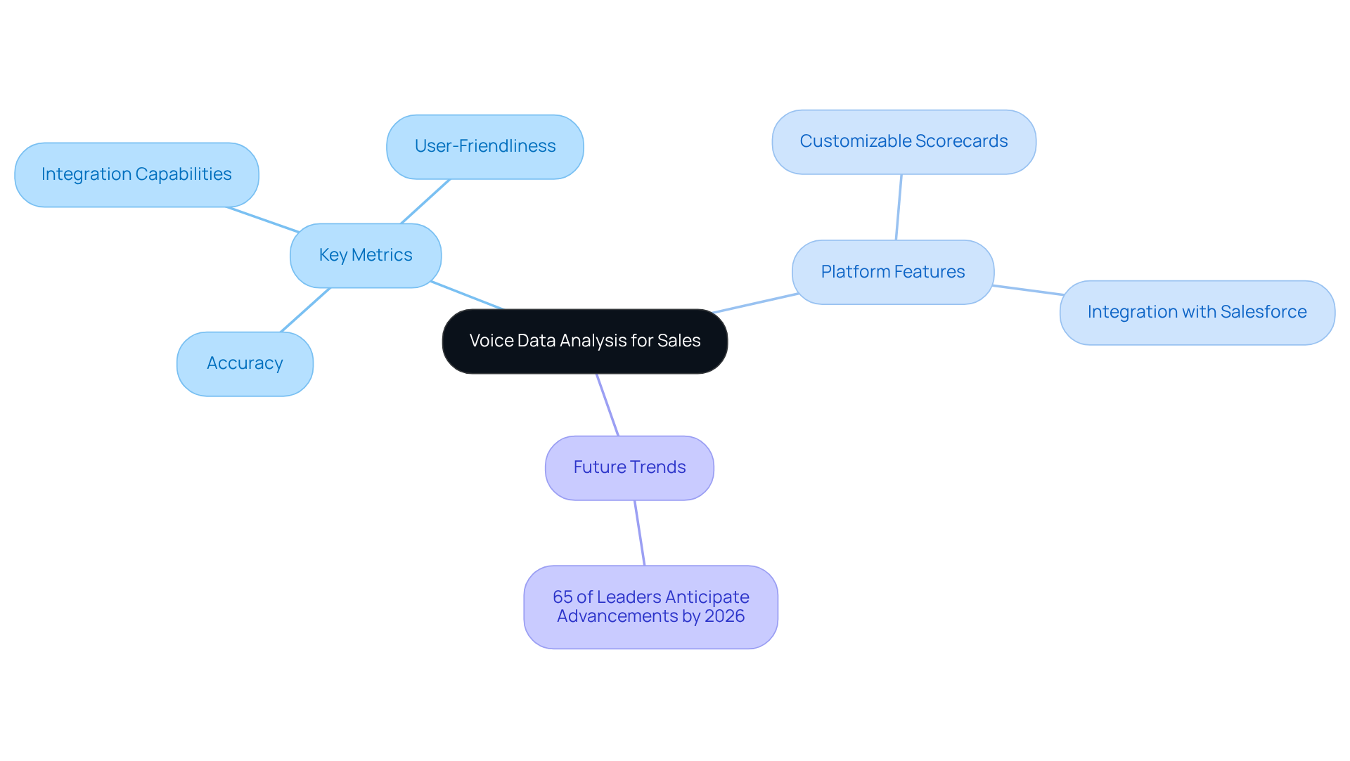 The central node represents the main topic, while branches show key metrics, features, and future trends. Each branch helps you understand different aspects of voice data analysis and how they connect.