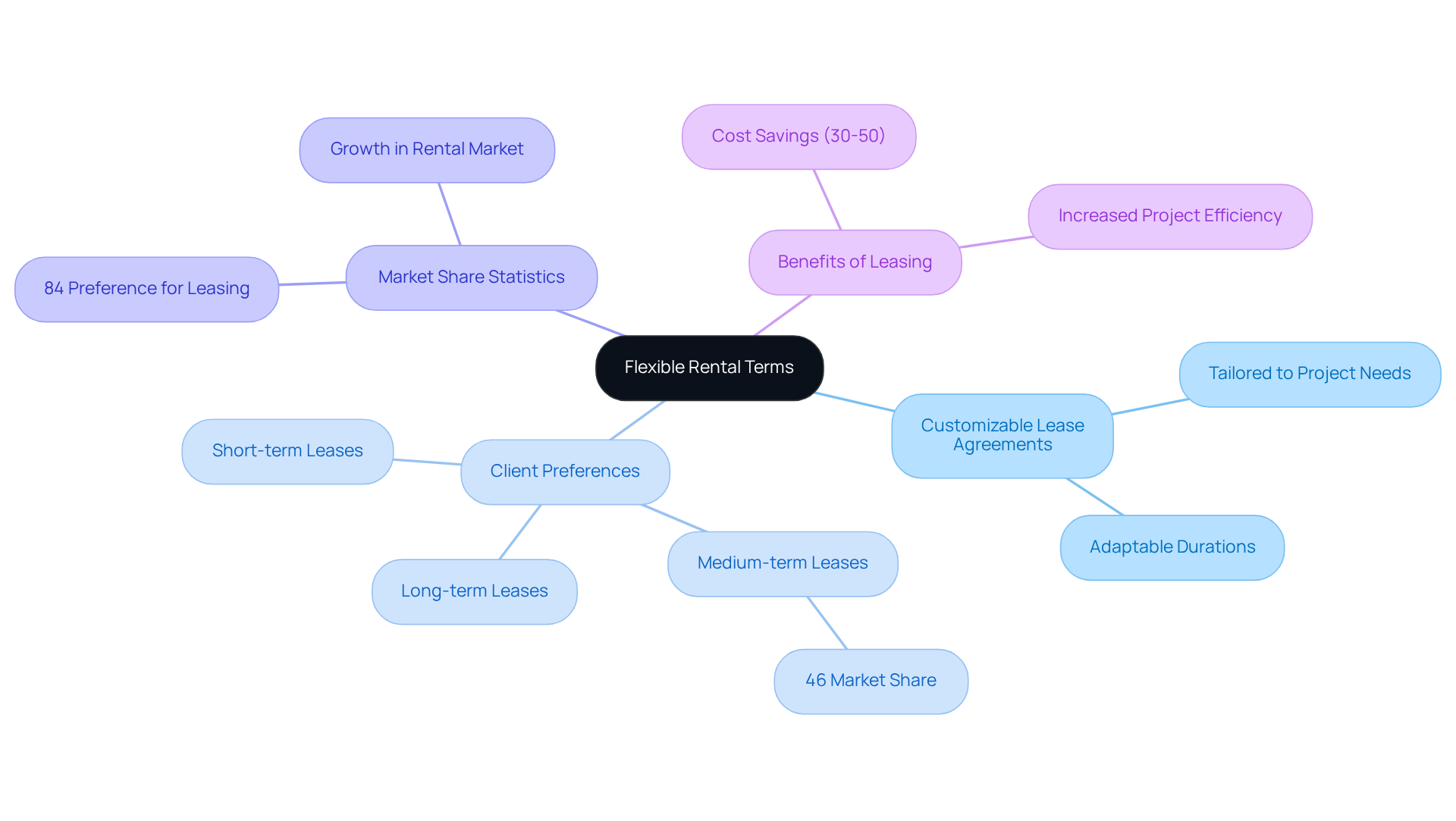 The central node represents the main topic of flexible rental terms, while the branches show different aspects like client preferences and market statistics. Each branch helps you understand how these elements contribute to the overall theme.
