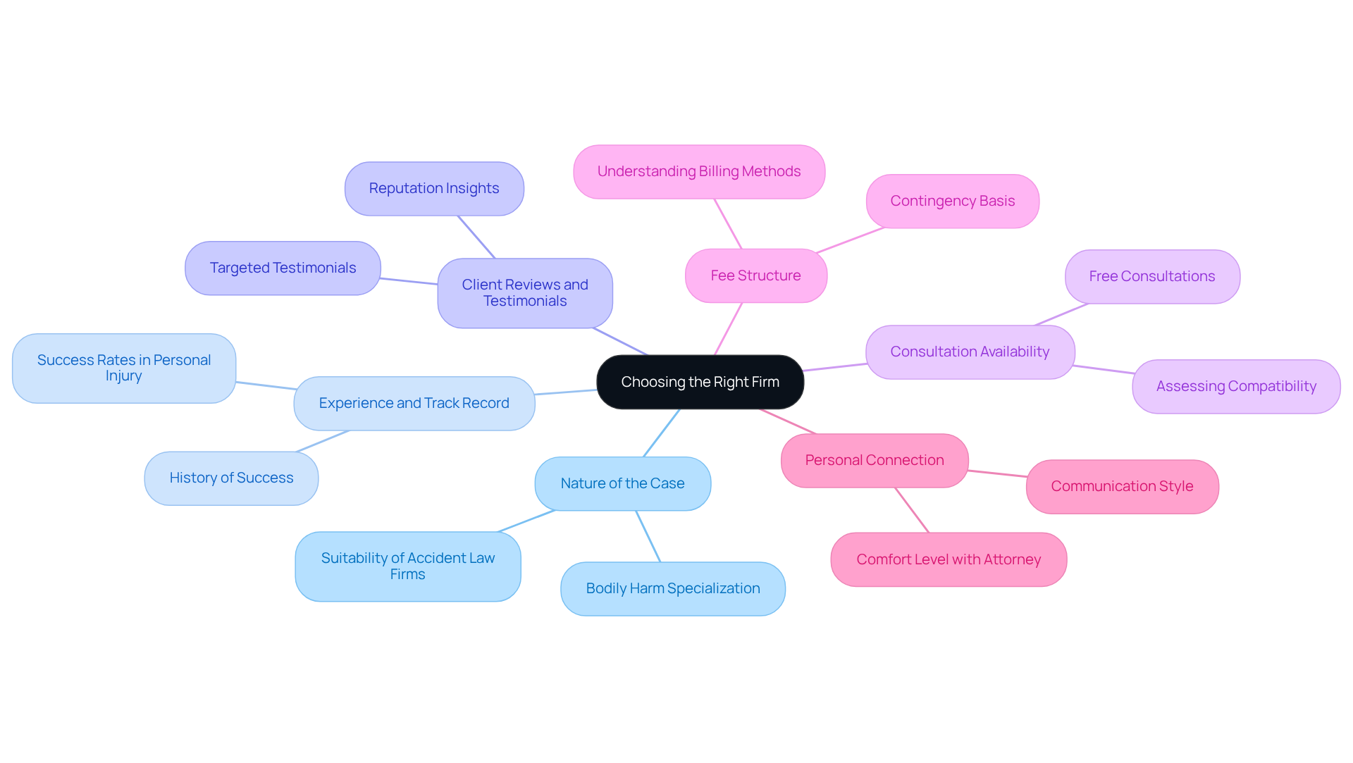 The central node represents the main decision of choosing a law firm, while the branches show the important factors to consider. Each factor is connected to the main idea, helping you see how they all contribute to making an informed choice.