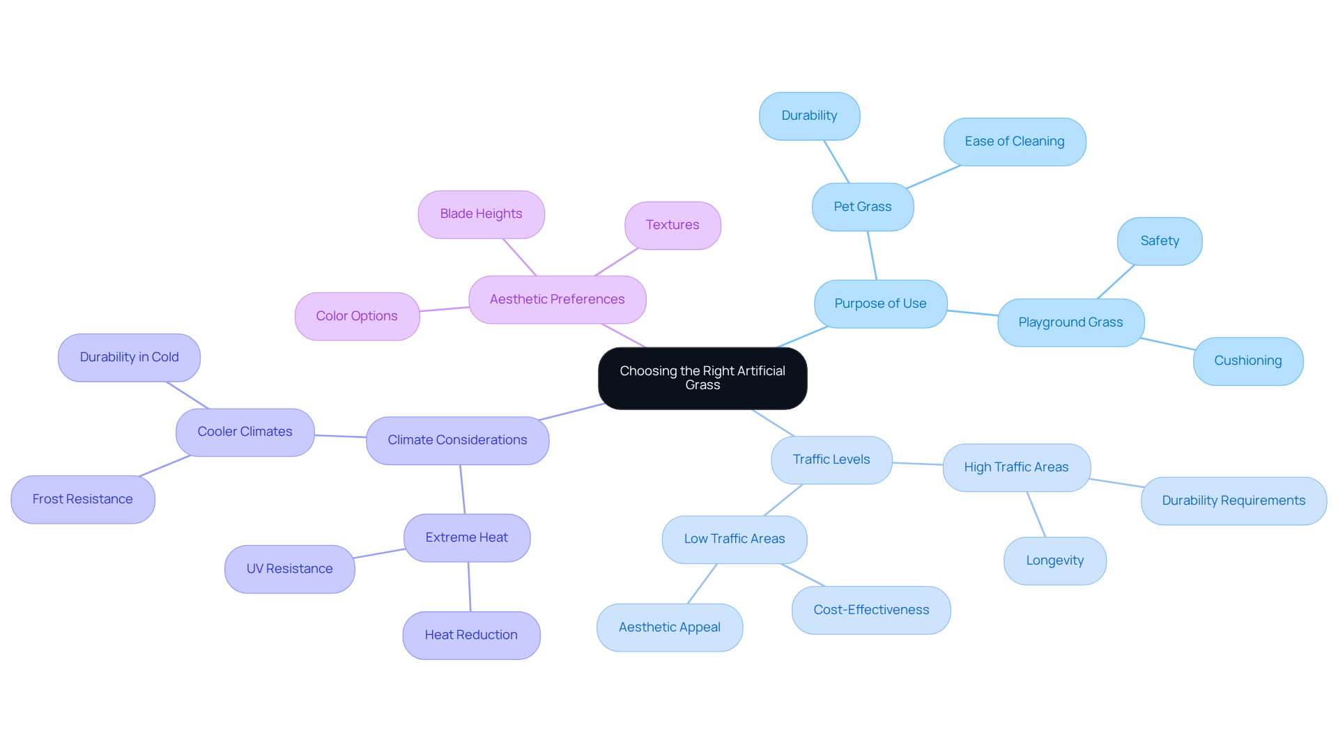 Start at the center with the main topic, then follow the branches to explore each factor that influences your choice of artificial grass. Each branch leads to specific considerations that help you make an informed decision.