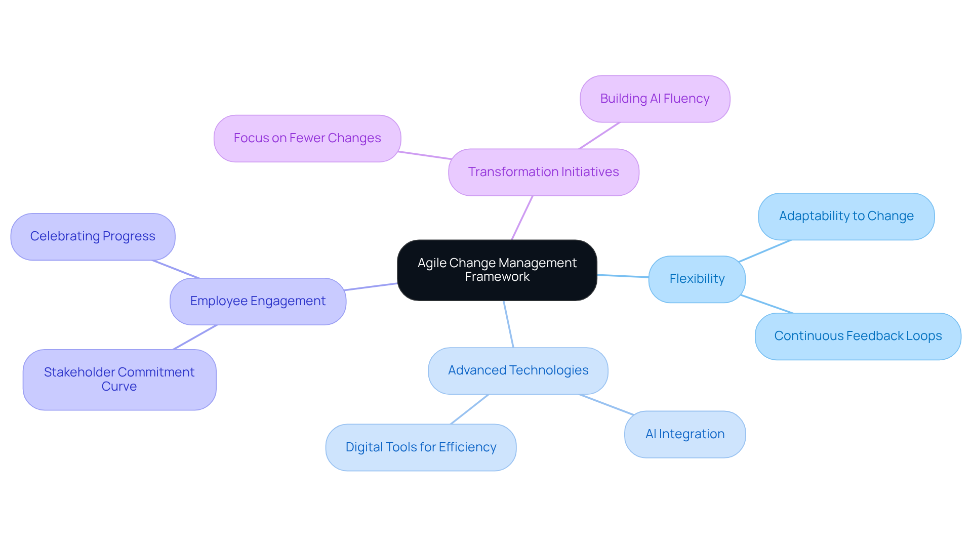 Start at the center with the main framework, then explore each branch to see how flexibility, technology, and employee engagement contribute to successful change management.