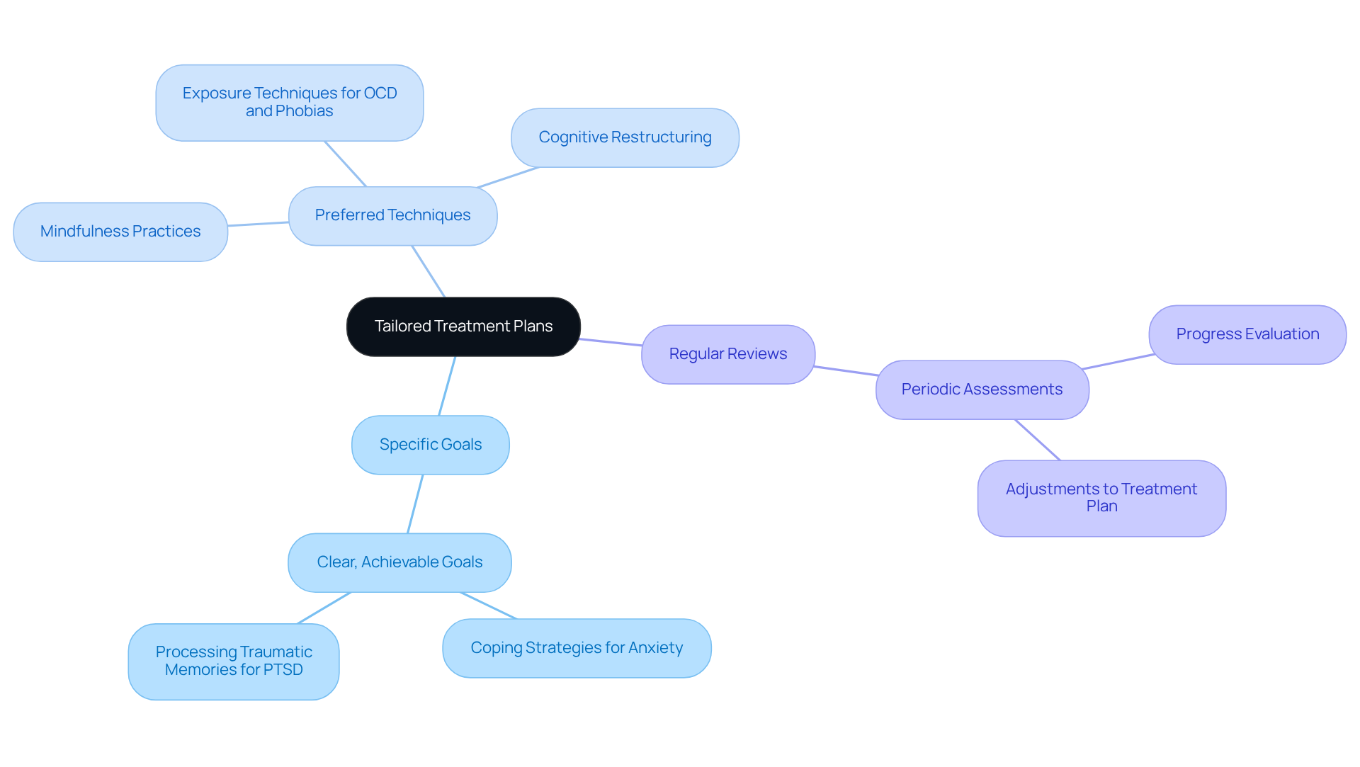 The center represents the main idea of personalized treatment plans. Each branch shows a key component of the approach, with further details on how they contribute to effective therapy.