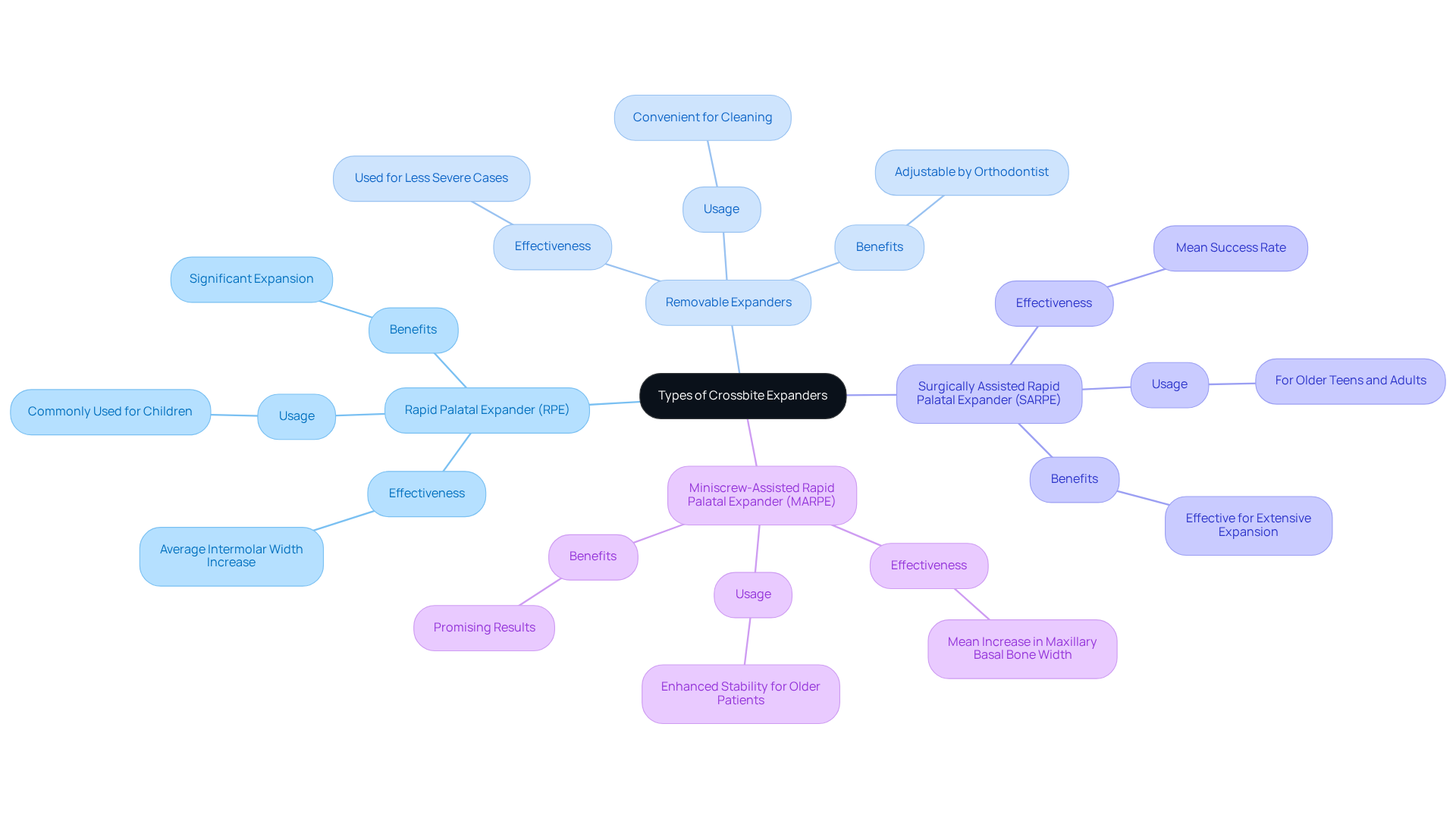 The central node represents the main topic, while each branch shows a different type of expander. Follow the branches to learn about their unique features and how they can help in orthodontic treatment. The central node represents the main topic, while each branch shows a different type of expander. Follow the branches to learn about their unique features and how they can help in orthodontic treatment.