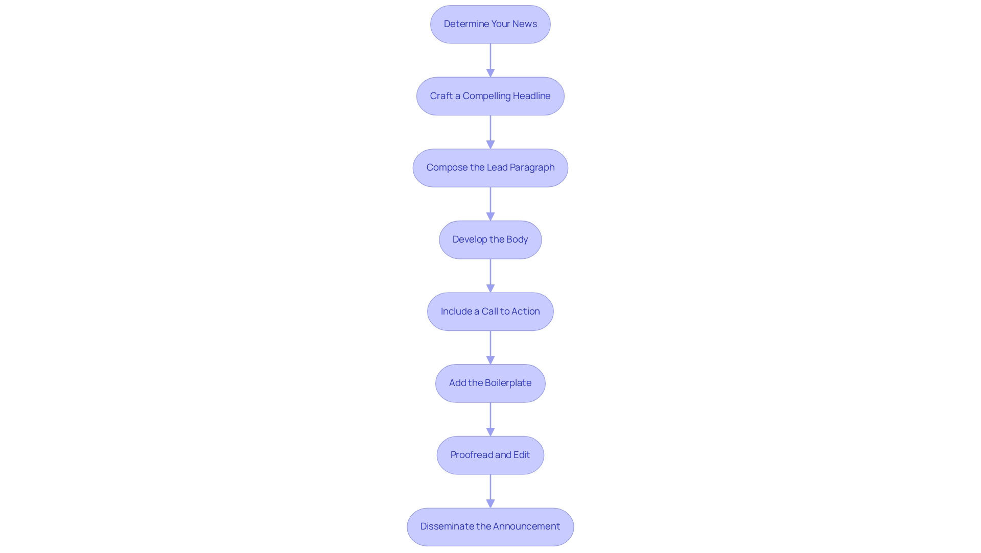 Each box represents a crucial step in crafting your press release. Follow the arrows to see how one step leads to the next until you successfully disseminate your announcement.