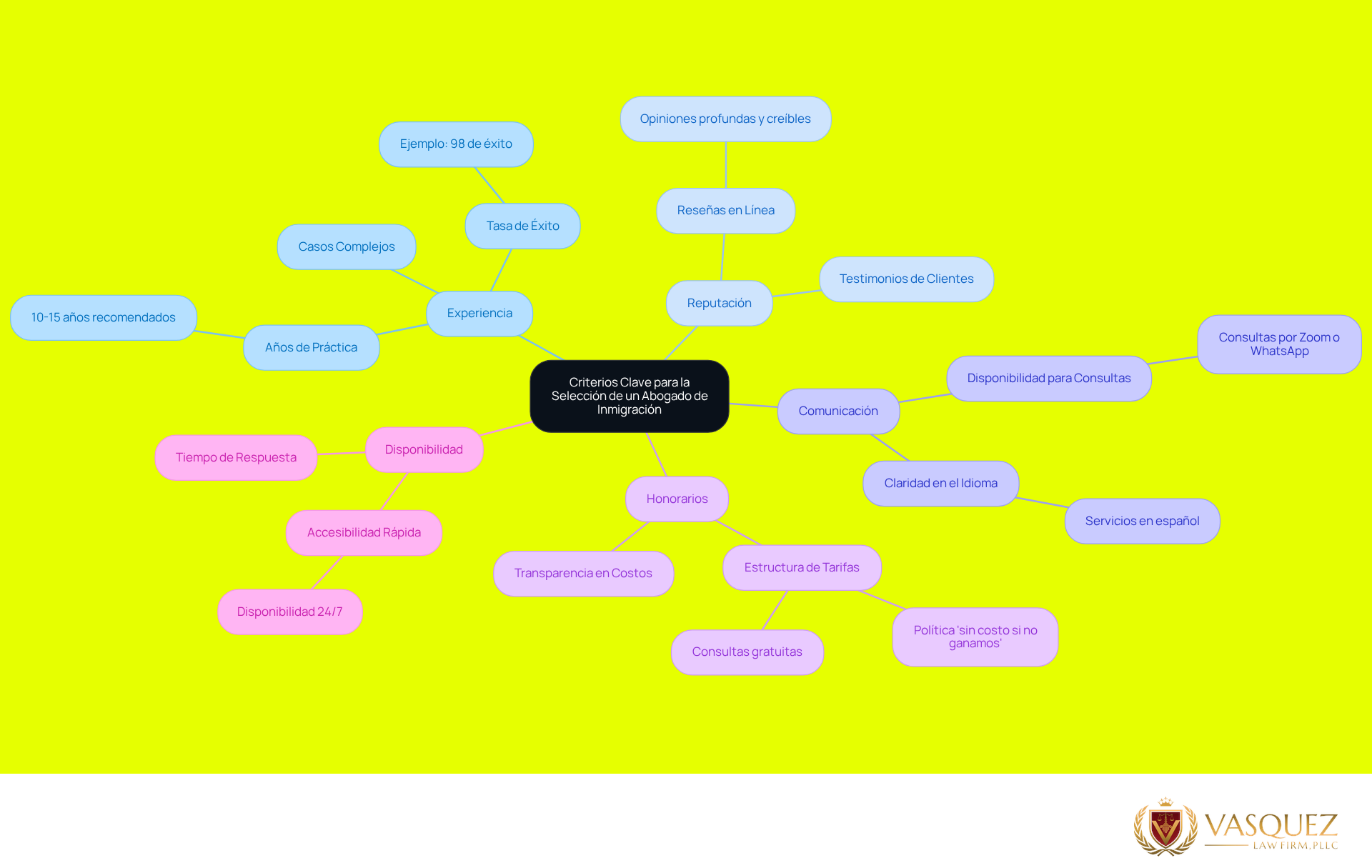 El nodo central representa el tema principal, mientras que las ramas muestran los criterios a considerar. Cada sub-rama proporciona detalles adicionales sobre cada criterio, ayudando a visualizar la información de manera clara.