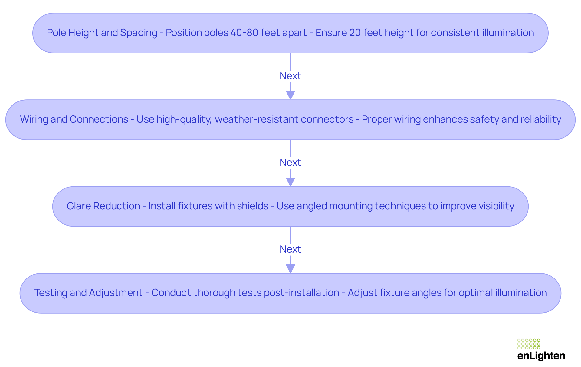Each box in the flowchart represents a step in the installation process. Follow the arrows to understand the order of techniques and how they contribute to safe and effective lighting.