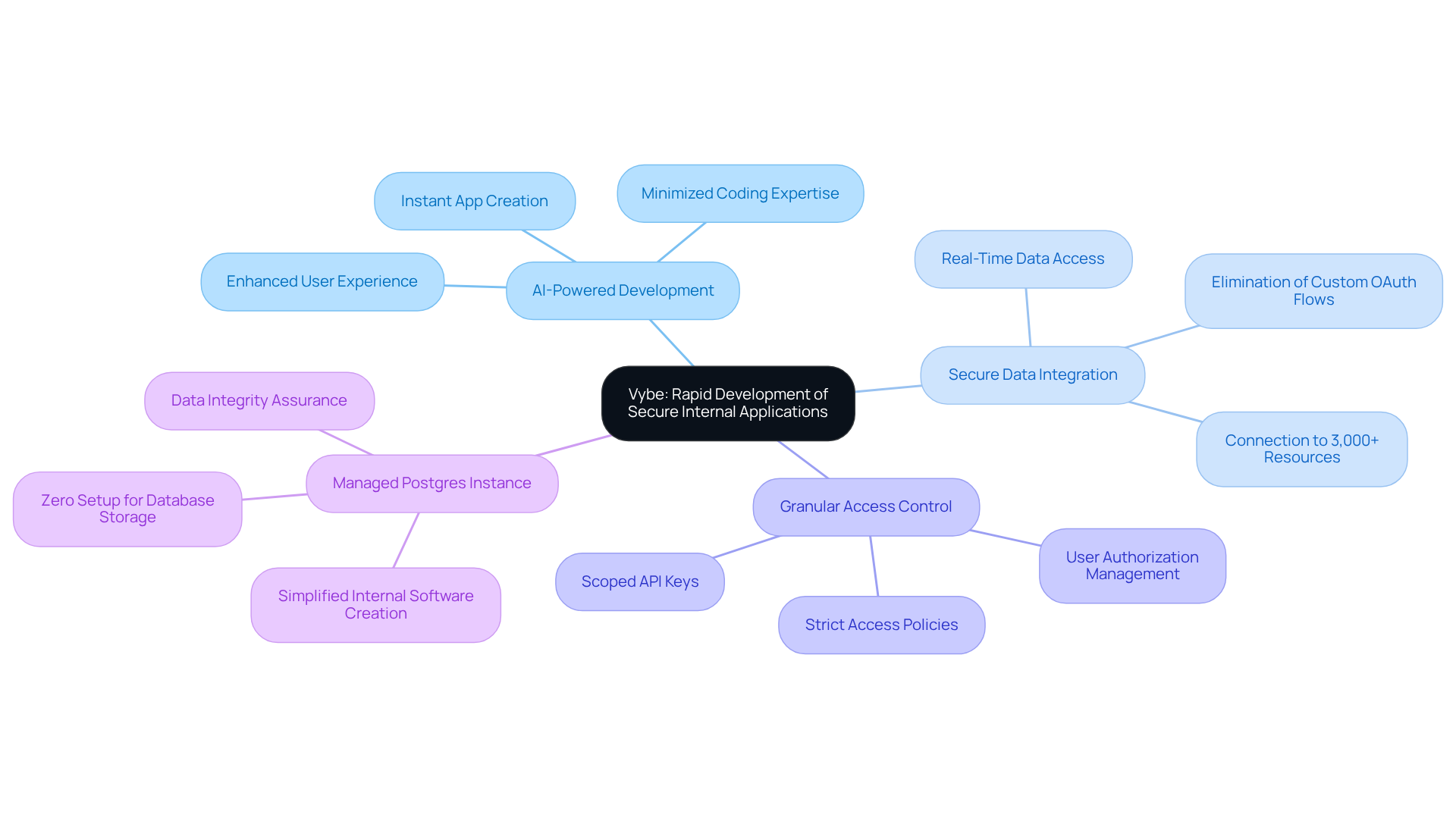 The central node represents Vybe, and each branch shows a key feature. Follow the branches to explore how each feature supports rapid and secure application development.