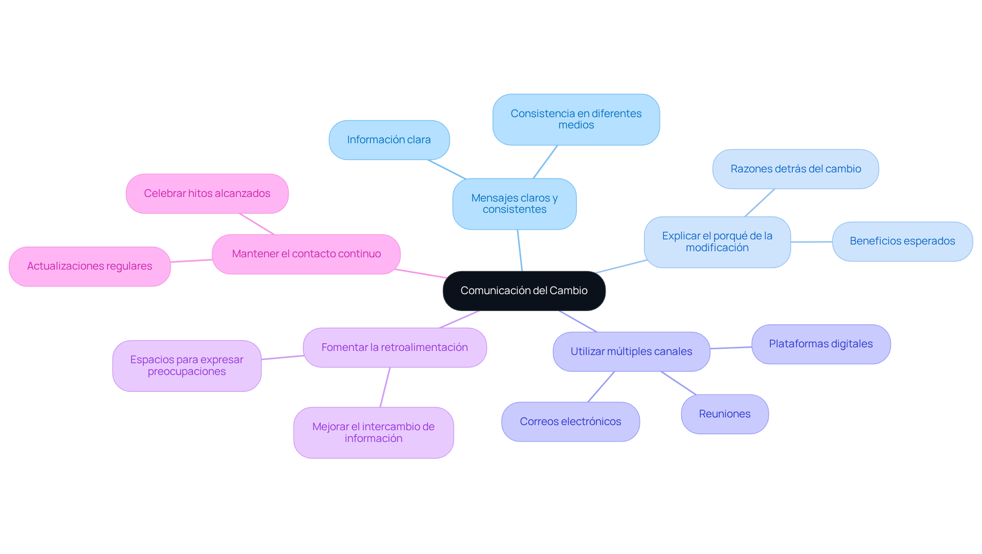Este mindmap muestra cómo comunicar el cambio de manera efectiva. Cada rama representa un aspecto clave que debes considerar, y puedes seguir las sub-ramas para obtener más detalles sobre cada punto. ¡Es una guía visual para ayudarte a entender cómo gestionar la comunicación durante el cambio!