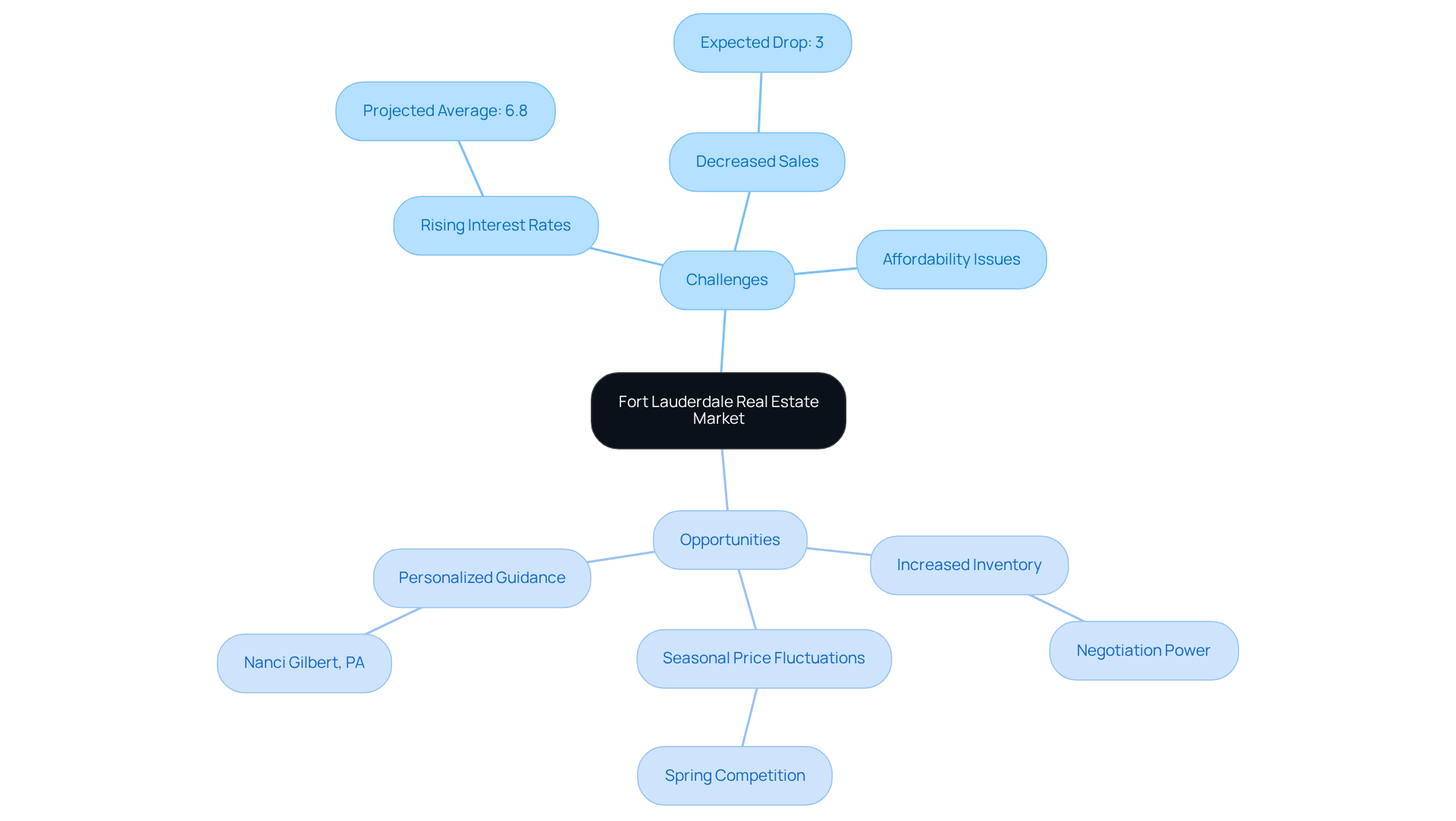 The central node represents the overall market, with branches showing key challenges and opportunities. Each sub-node provides specific details, helping you understand the dynamics at play for buyers and sellers.