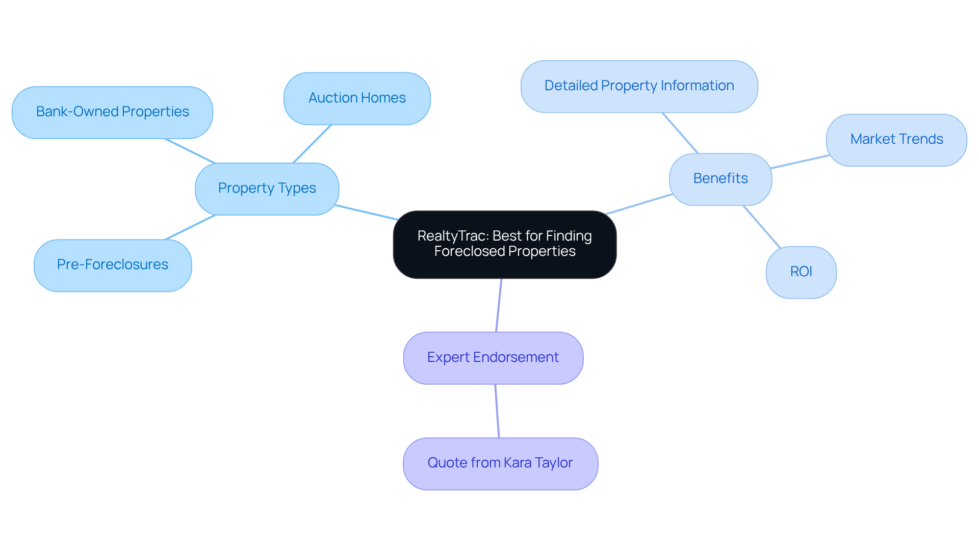 The center represents RealtyTrac, and the branches show different aspects of its service. Each color-coded branch helps you understand the various features and benefits of using RealtyTrac for real estate investments.