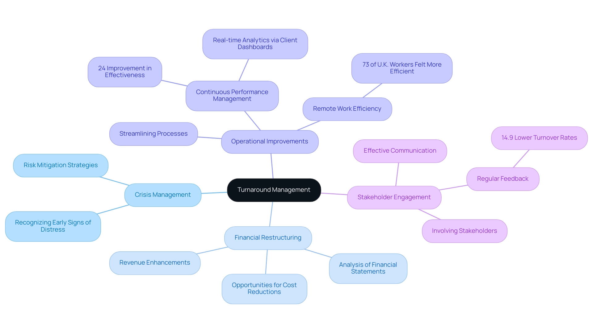 The central node represents Turnaround Management, with branches indicating the four key concepts and their respective sub-points.