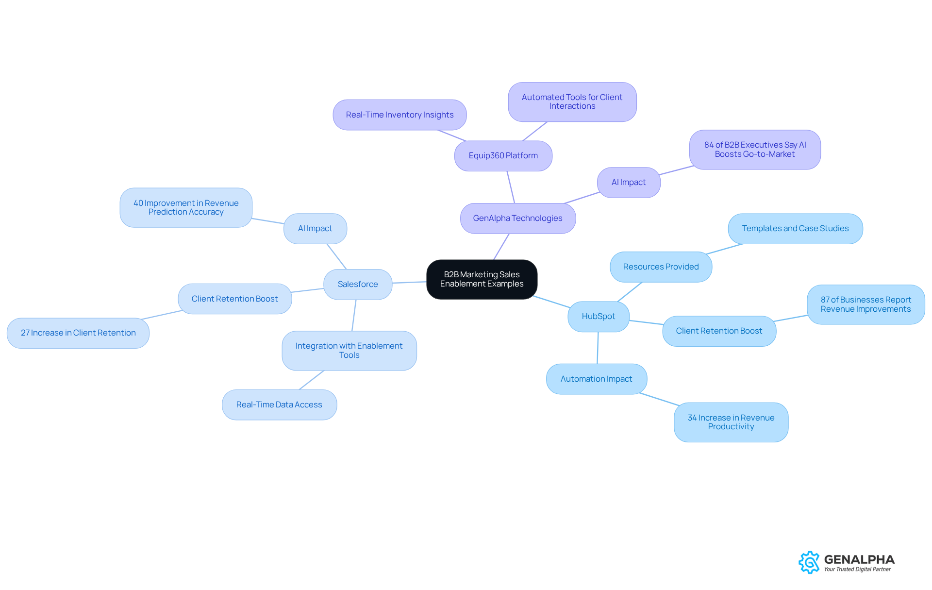 This mindmap illustrates various companies and their strategies for enhancing sales through marketing enablement. Each branch represents a company, and the sub-branches detail their specific approaches and the results they achieved. Follow the branches to see how these strategies connect to the overall theme of improving B2B sales.