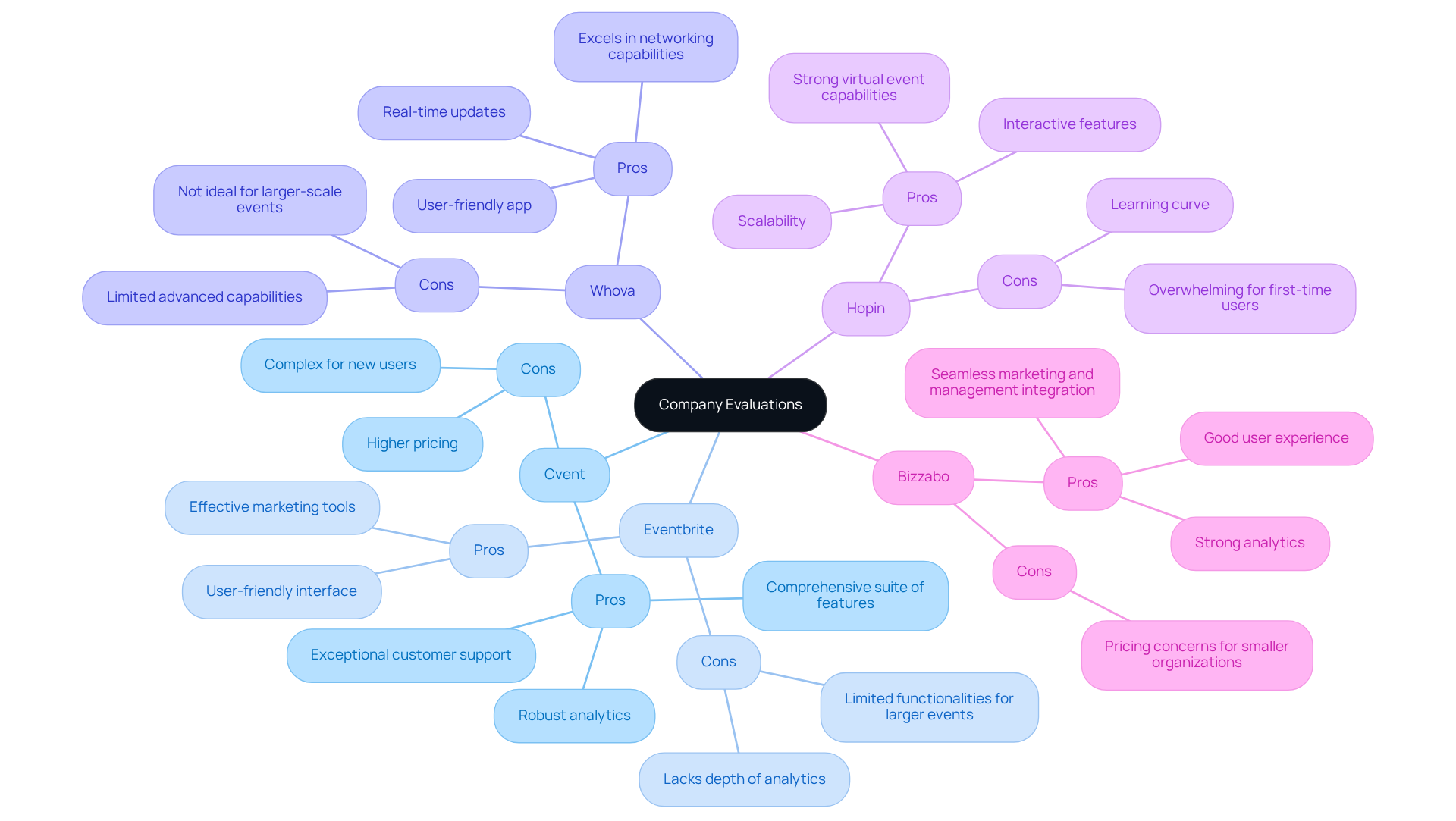 The central node represents the overall evaluation, while each branch shows a specific company. The 'Pros' and 'Cons' sub-branches highlight the strengths and weaknesses, helping you quickly see what each company offers.