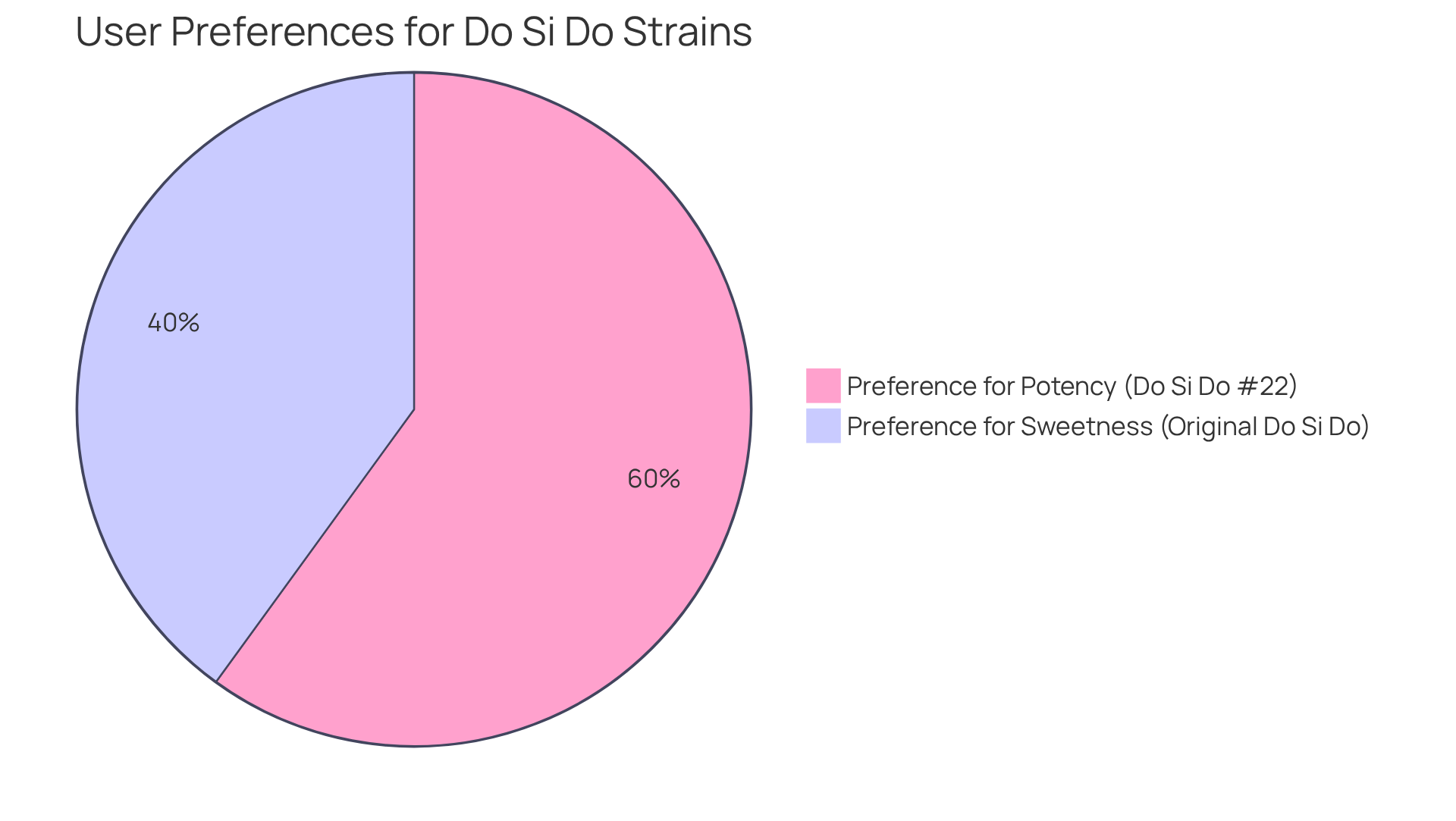 The slices show how many people prefer each strain variant. A larger slice means more people like that option — so you'll see how preferences split between potency and flavor.