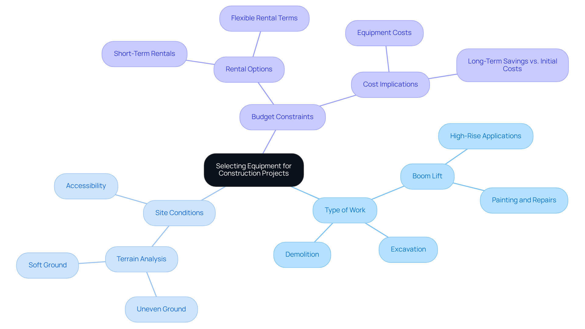 This mindmap helps you visualize how to choose the right equipment for your construction project. Start at the center with the main topic, then follow the branches to explore different factors like the type of work needed, the conditions of the site, and budget considerations. Each branch breaks down into specific examples and considerations, making it easier to understand how to make informed decisions.