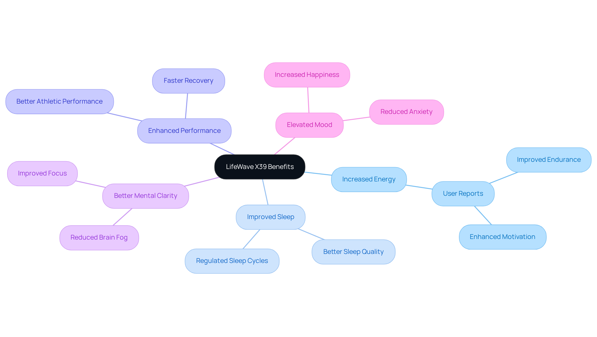 The central node represents the LifeWave X39 device, while the branches illustrate the various benefits users experience. Each branch highlights a specific area of improvement, showing how this device can enhance overall vitality and wellness.