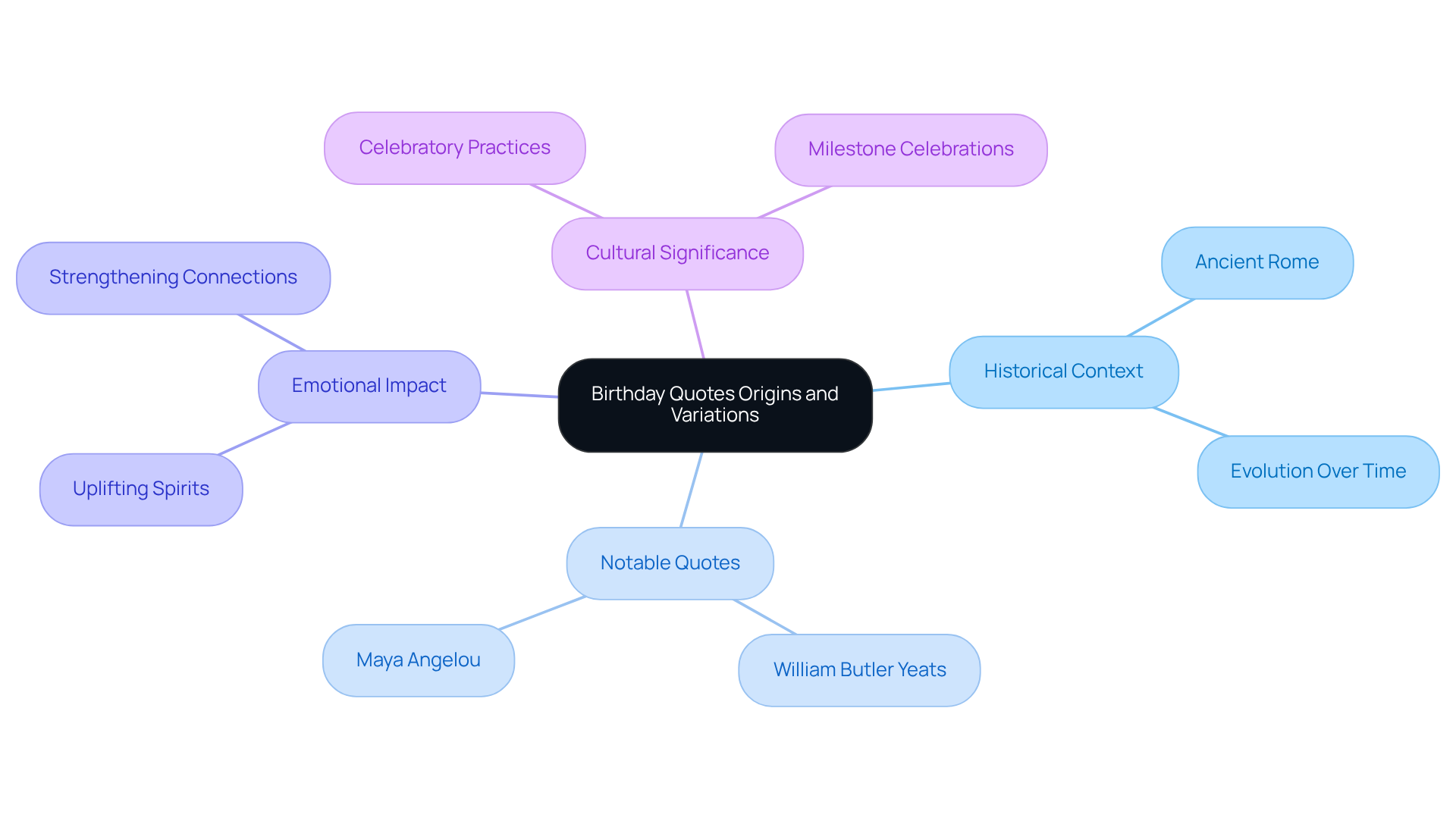 Start at the center with the main theme of birthday quotes, then follow the branches to explore their history, notable expressions, emotional significance, and cultural practices.