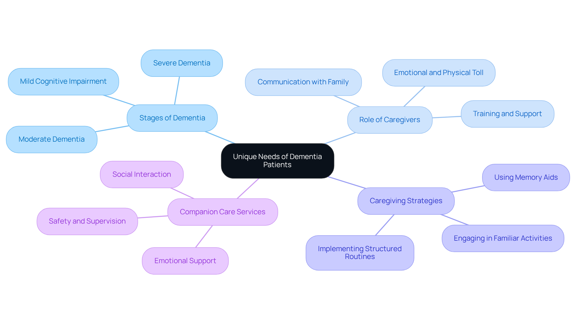 This mindmap starts with the main idea at the center, then branches out to show important related topics. Each branch represents a key aspect of caring for dementia patients, helping you see how they connect to each other.