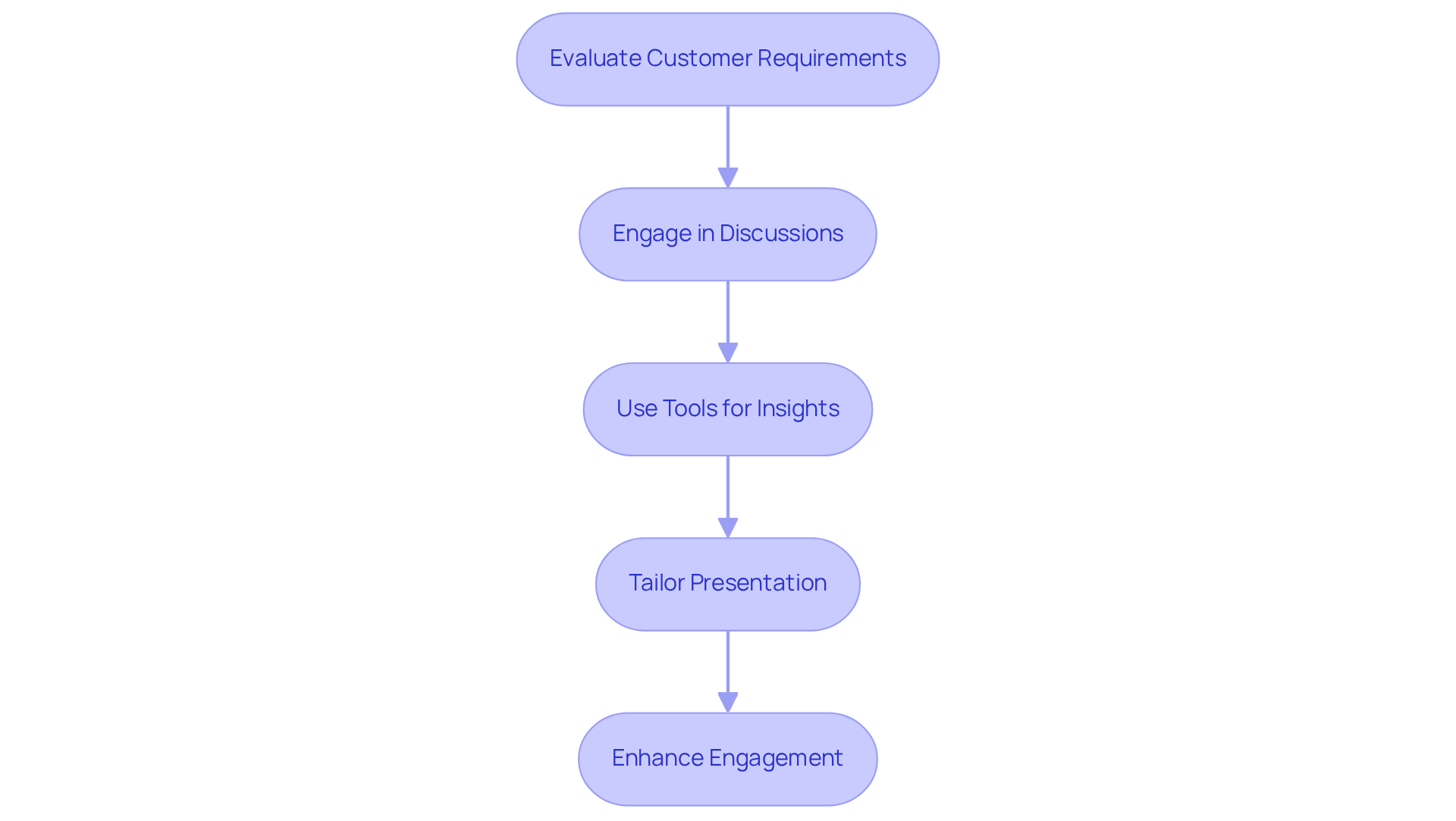 Each box represents a step in understanding client needs - follow the arrows to see how each step leads to the next in crafting a tailored presentation.