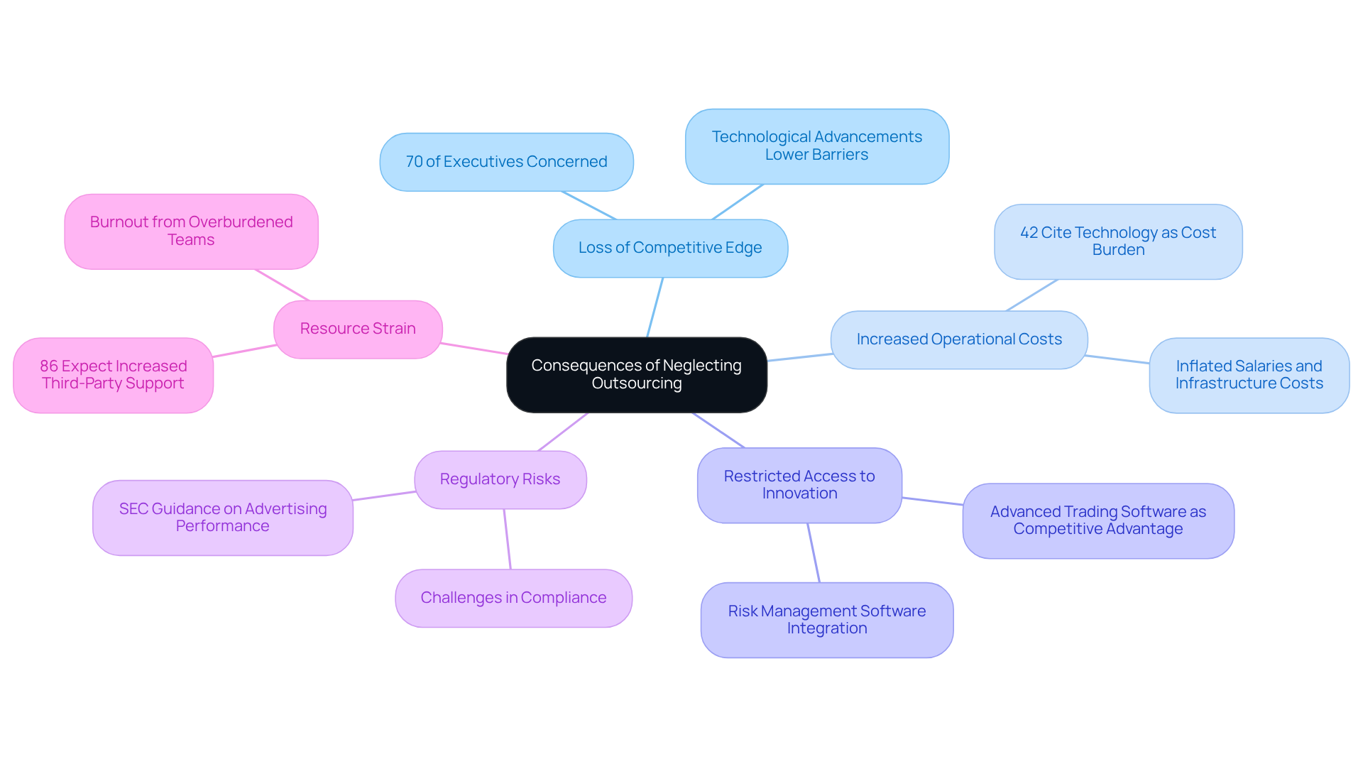 This mindmap illustrates the key risks hedge funds face when they overlook outsourcing. Each branch represents a major consequence, and the sub-branches provide additional details or statistics. Follow the branches to understand how neglecting outsourcing can impact competitiveness, costs, innovation, compliance, and team resources. This mindmap illustrates the key risks hedge funds face when they overlook outsourcing. Each branch represents a major consequence, and the sub-branches provide additional details or statistics. Follow the branches to understand how neglecting outsourcing can impact competitiveness, costs, innovation, compliance, and team resources.