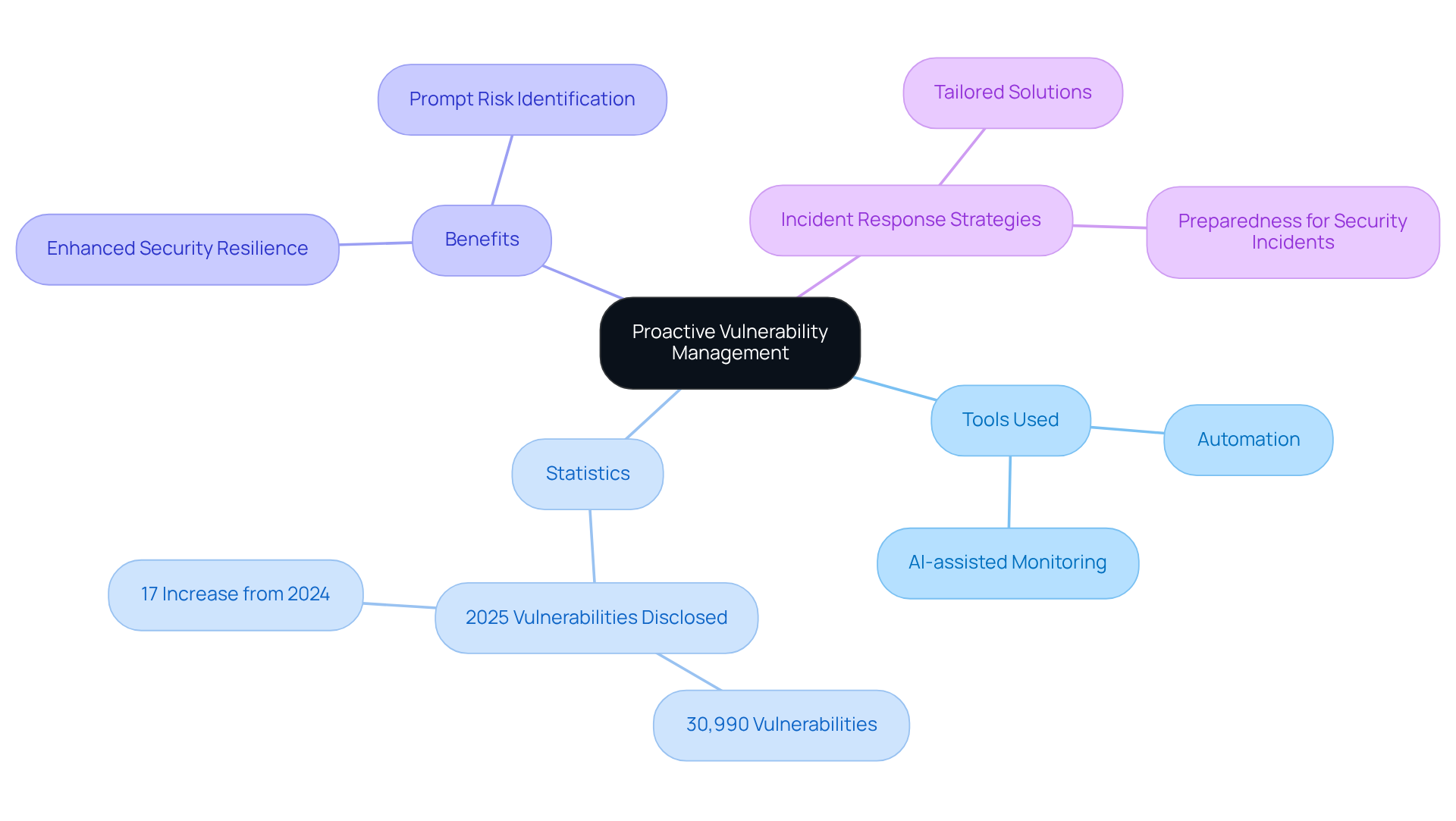 Start in the center with the main idea of proactive vulnerability management, then follow the branches to explore tools, important statistics, and key benefits. Each color represents a different aspect, helping you see how everything connects. Start in the center with the main idea of proactive vulnerability management, then follow the branches to explore tools, important statistics, and key benefits. Each color represents a different aspect, helping you see how everything connects.